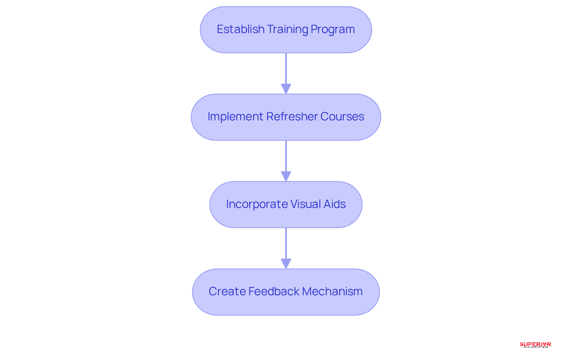 Each box represents a key step in the training process. Follow the arrows to see how each step builds on the previous one, leading to improved safety practices.