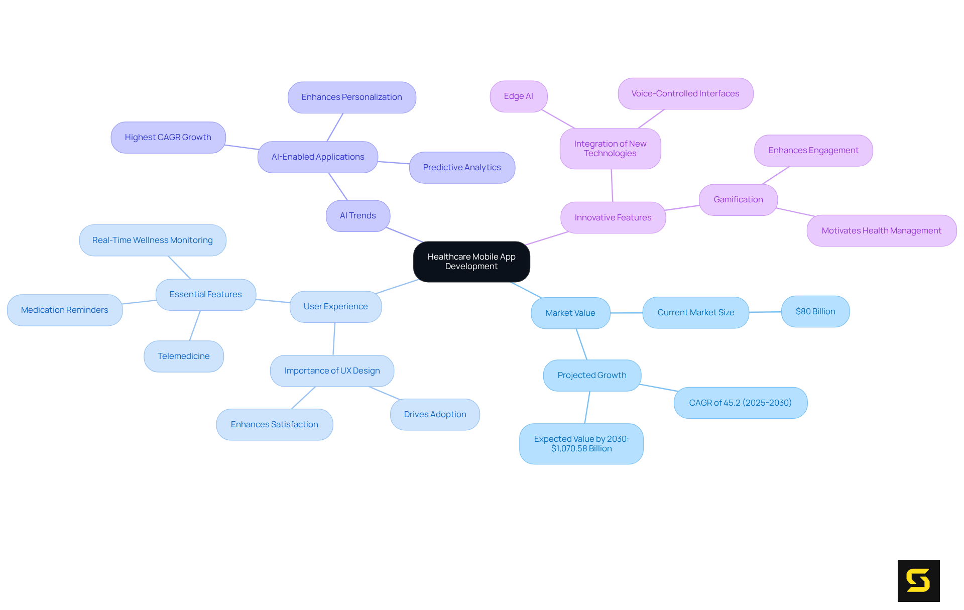 At the center, we have the main topic of healthcare mobile app development. The branches represent different important areas like market insights and user experience, helping you see how everything connects and contributes to enhanced patient care. At the center, we have the main topic of healthcare mobile app development. The branches represent different important areas like market insights and user experience, helping you see how everything connects and contributes to enhanced patient care.
