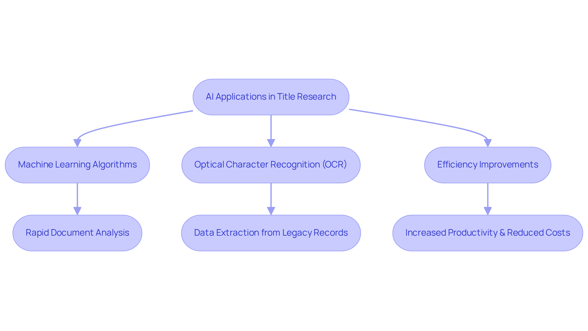 What Is AI in Real Estate? Understanding Its Impact on Title Research