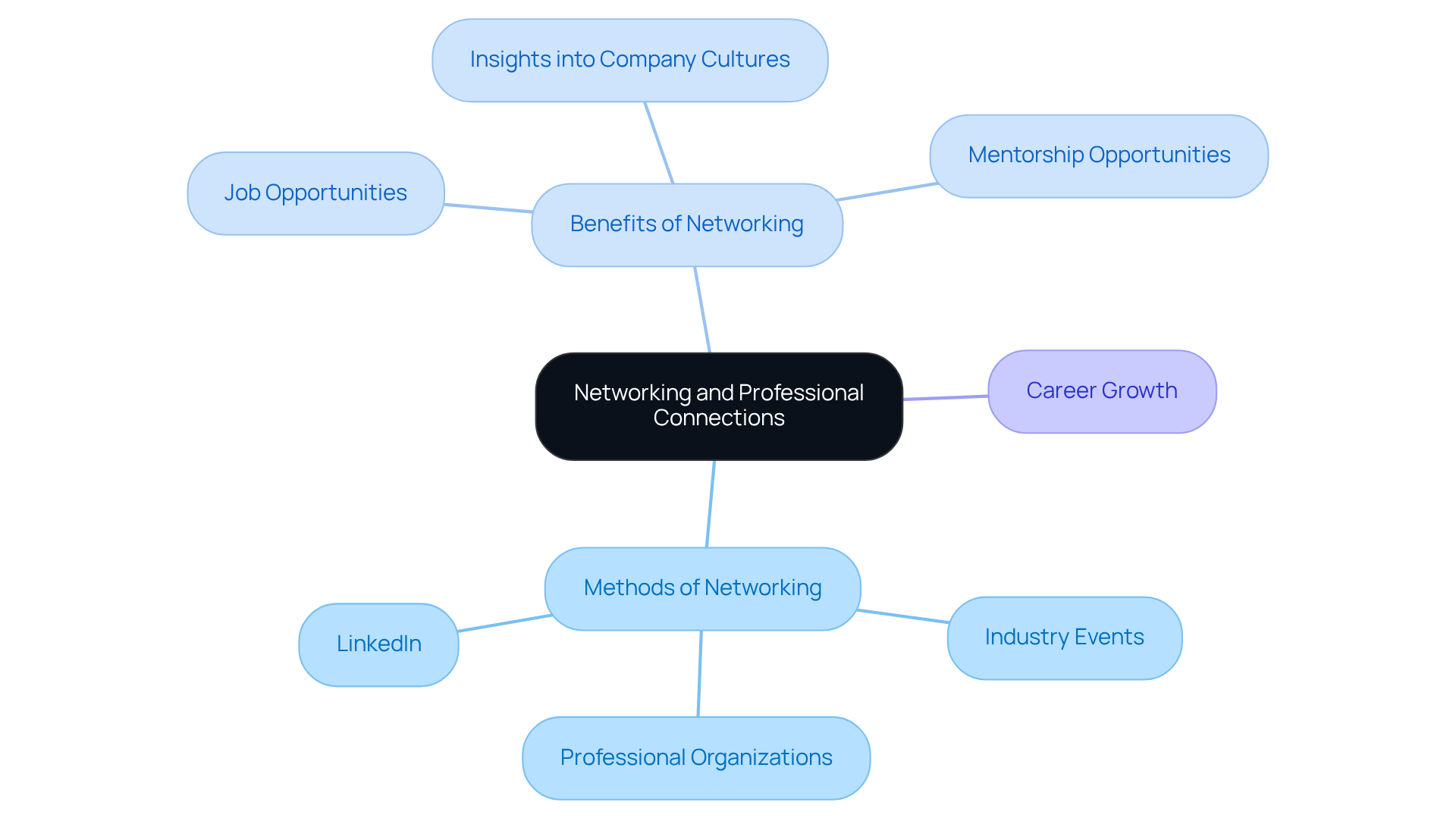 The center represents the main theme of networking, while the branches show different methods and benefits. Each branch highlights how networking can enhance job searches and career advancement. The center represents the main theme of networking, while the branches show different methods and benefits. Each branch highlights how networking can enhance job searches and career advancement.