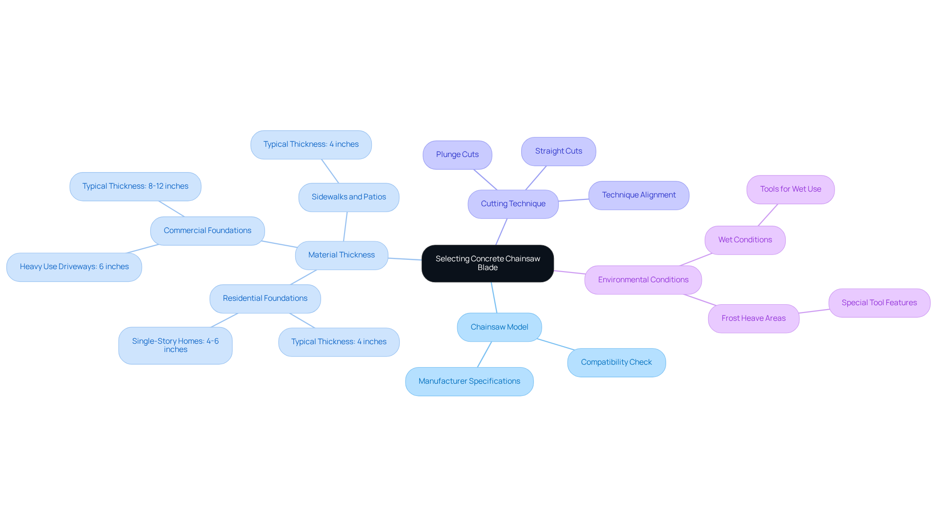 The central node represents the main topic, while the branches show the key factors to consider. Each sub-branch provides additional details or examples related to that factor, helping you understand what to look for when choosing a blade. The central node represents the main topic, while the branches show the key factors to consider. Each sub-branch provides additional details or examples related to that factor, helping you understand what to look for when choosing a blade.