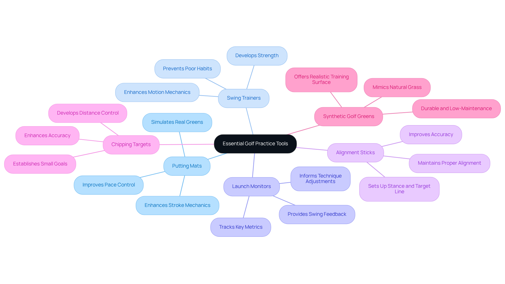 This mindmap starts with the main idea of improving indoor golf practice. Each branch represents a different tool, and the sub-branches explain how each tool can help you enhance your skills. The colors and layout make it easy to see the connections and benefits at a glance. This mindmap starts with the main idea of improving indoor golf practice. Each branch represents a different tool, and the sub-branches explain how each tool can help you enhance your skills. The colors and layout make it easy to see the connections and benefits at a glance.