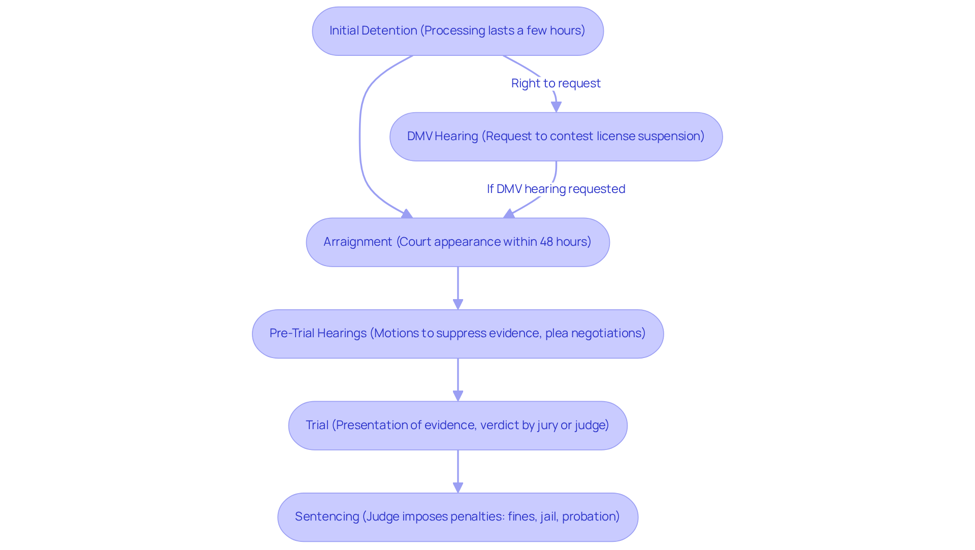 This flowchart outlines the steps you go through after a DUI arrest. Each box represents a stage in the process, and the arrows show how you move from one step to the next. Understanding this flow can help you navigate your legal rights and responsibilities. This flowchart outlines the steps you go through after a DUI arrest. Each box represents a stage in the process, and the arrows show how you move from one step to the next. Understanding this flow can help you navigate your legal rights and responsibilities.