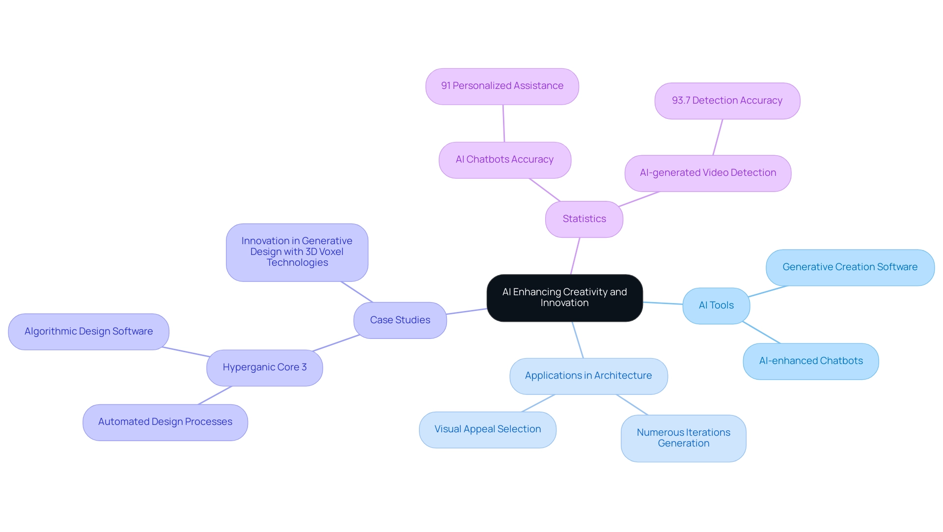 Central node represents AI's influence, with branches detailing tools, applications, case studies, and relevant statistics.