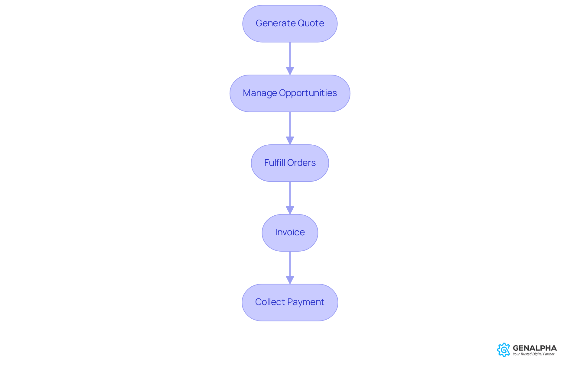 Each box represents a step in the quote-to-cash process. Follow the arrows to see how each step leads to the next, illustrating the journey from generating a quote to receiving payment.