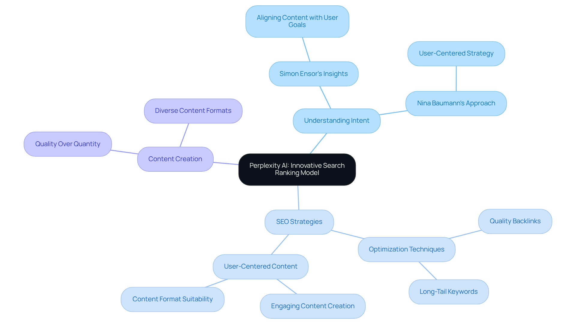 The center represents the innovative AI model, and the branches show related concepts and strategies. Each color-coded section helps identify different themes, guiding you through the interconnected ideas.