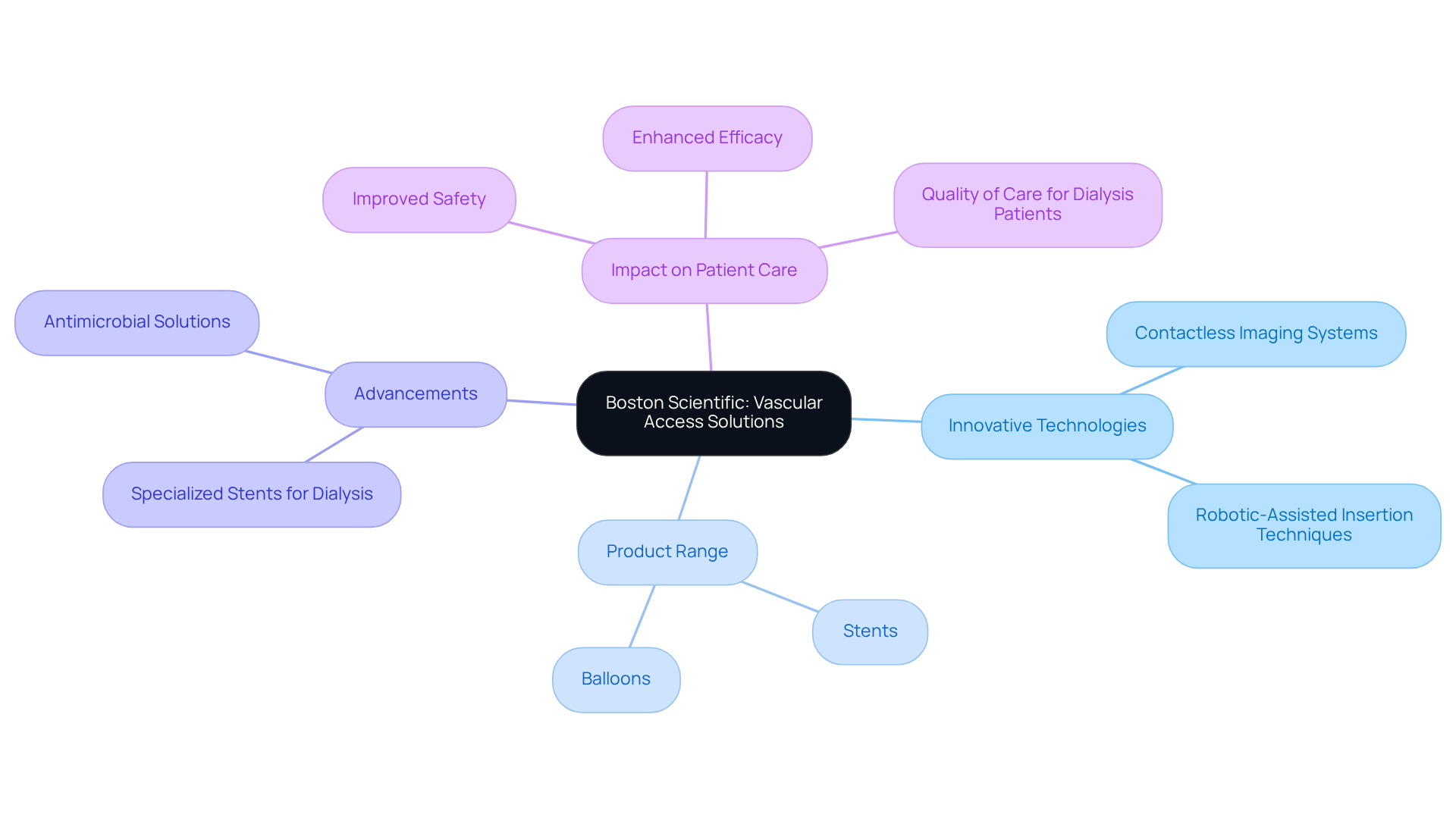 The central node represents Boston Scientific's focus, while the branches show different aspects of their technologies and how they improve care for dialysis patients.