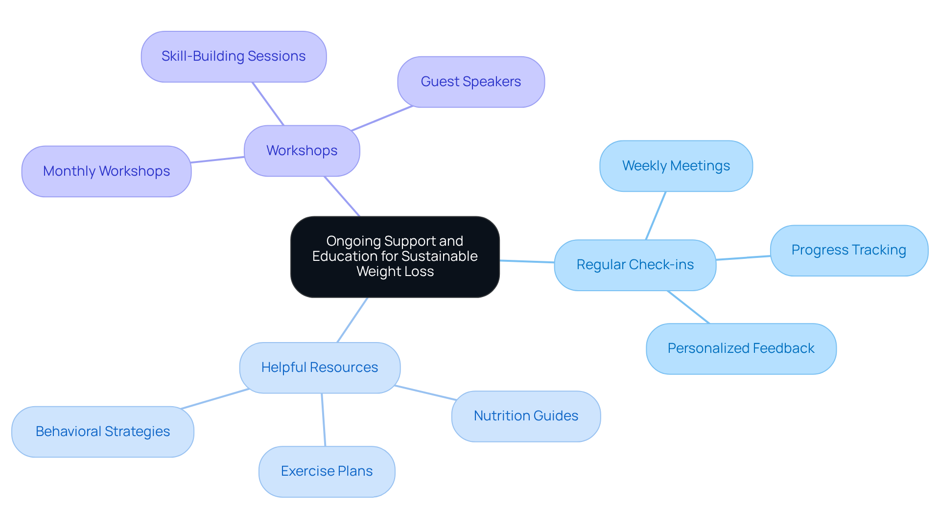This mindmap illustrates how ongoing support and education are structured to help you maintain weight loss. Each branch represents a key area of support, and the sub-branches show specific ways we can assist you on your journey.