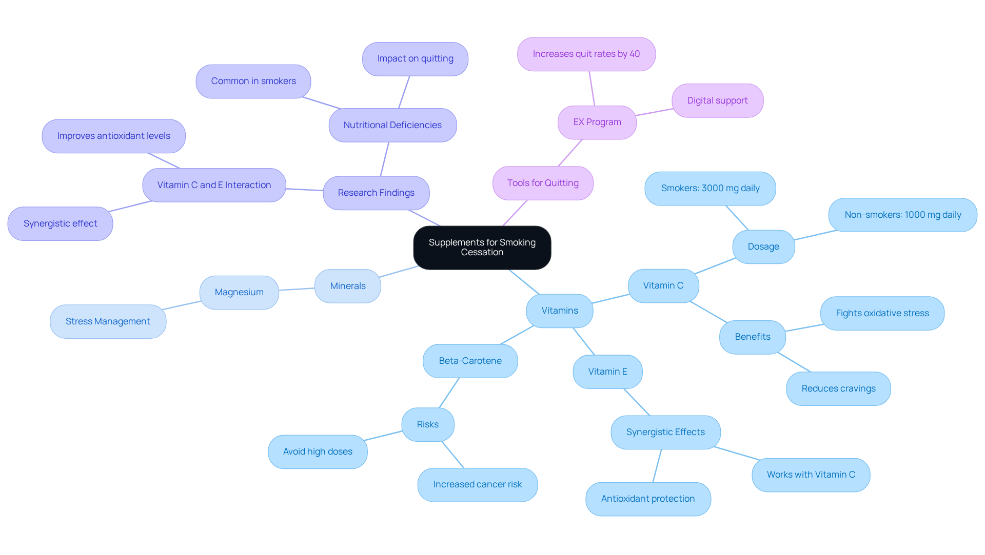 This mindmap shows how different supplements can support your journey to quit smoking. Start at the center with the main topic, then explore the branches to learn about specific vitamins and minerals, their benefits, and tools that can help you succeed. This mindmap shows how different supplements can support your journey to quit smoking. Start at the center with the main topic, then explore the branches to learn about specific vitamins and minerals, their benefits, and tools that can help you succeed.