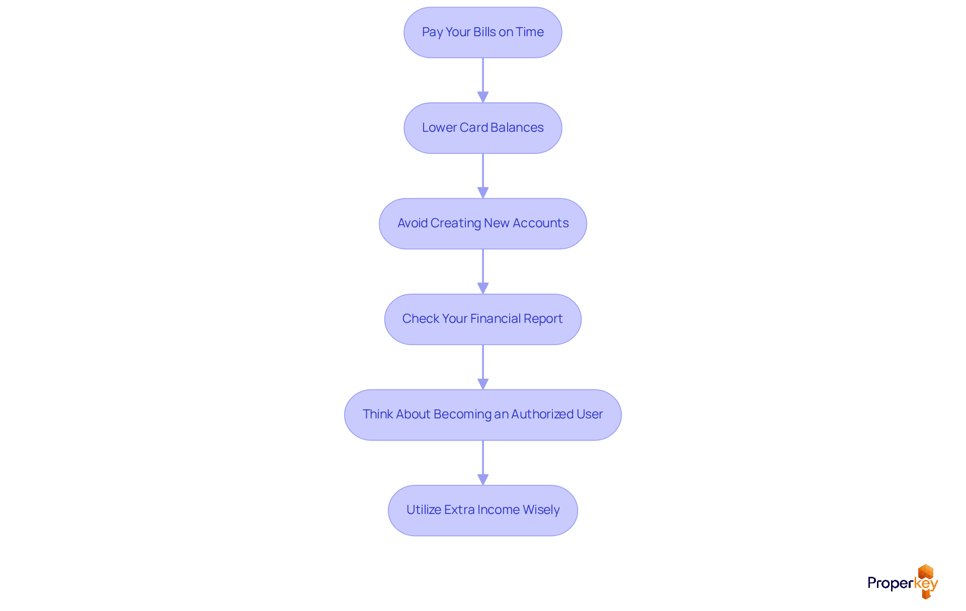Each box represents a step you can take to boost your credit score. Follow the arrows to see how these actions connect and lead you toward better loan options.