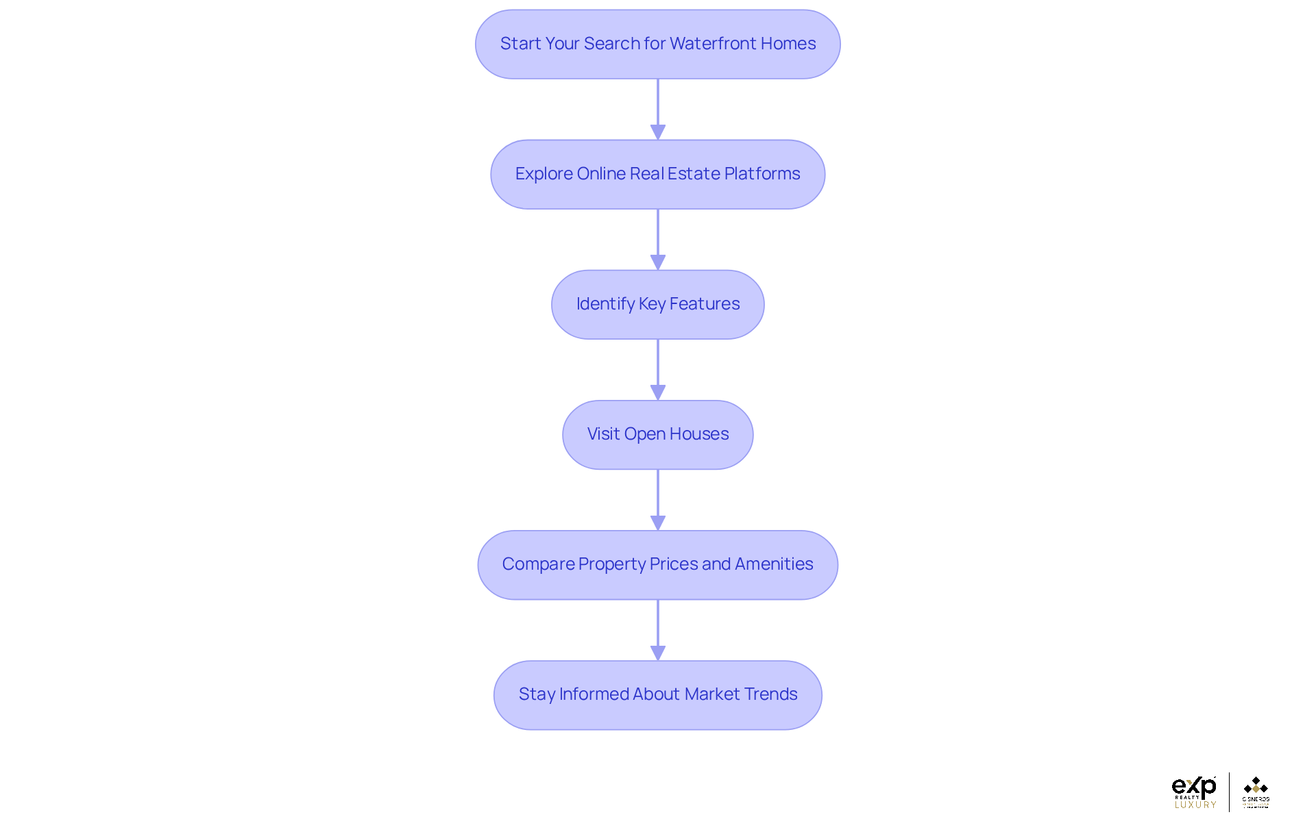 Each box represents a step in your journey to find the perfect waterfront home. Follow the arrows to see what you should do next, from starting your search to staying informed about market trends.