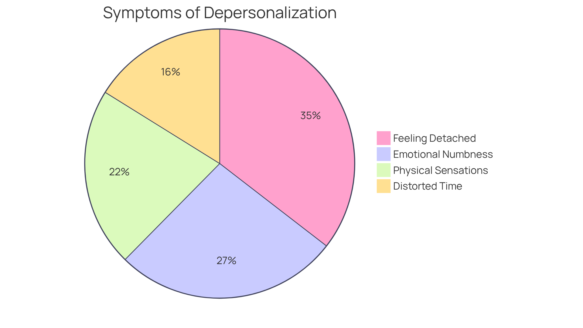 Each slice of the pie represents a symptom of depersonalization. The larger the slice, the more common that symptom is among individuals experiencing depersonalization. This helps you see which feelings are most frequently reported.