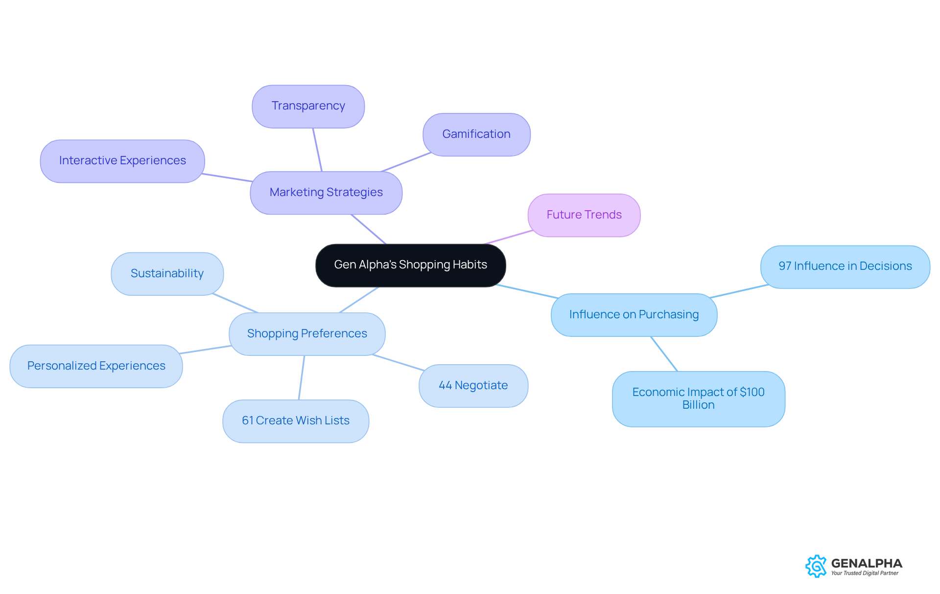 This mindmap illustrates how Gen Alpha influences shopping. Start at the center with their shopping habits, then explore how they impact purchasing decisions, what they prefer in brands, and how businesses can adapt their marketing strategies. Each branch represents a key insight, making it easy to see the connections and importance of each aspect.