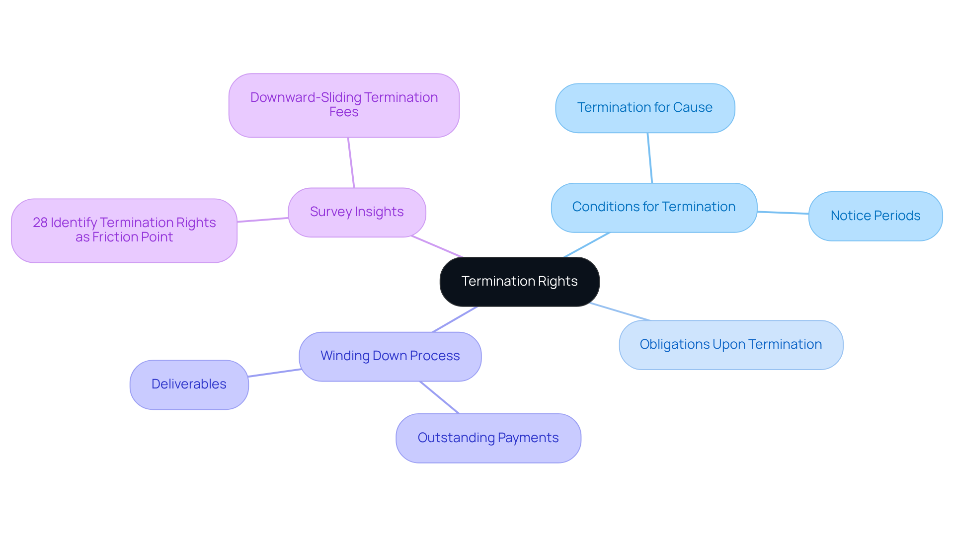This mindmap starts with the main idea of termination rights at the center. Each branch represents a different aspect of termination rights, helping you see how they connect and what details are important for managing contracts effectively.