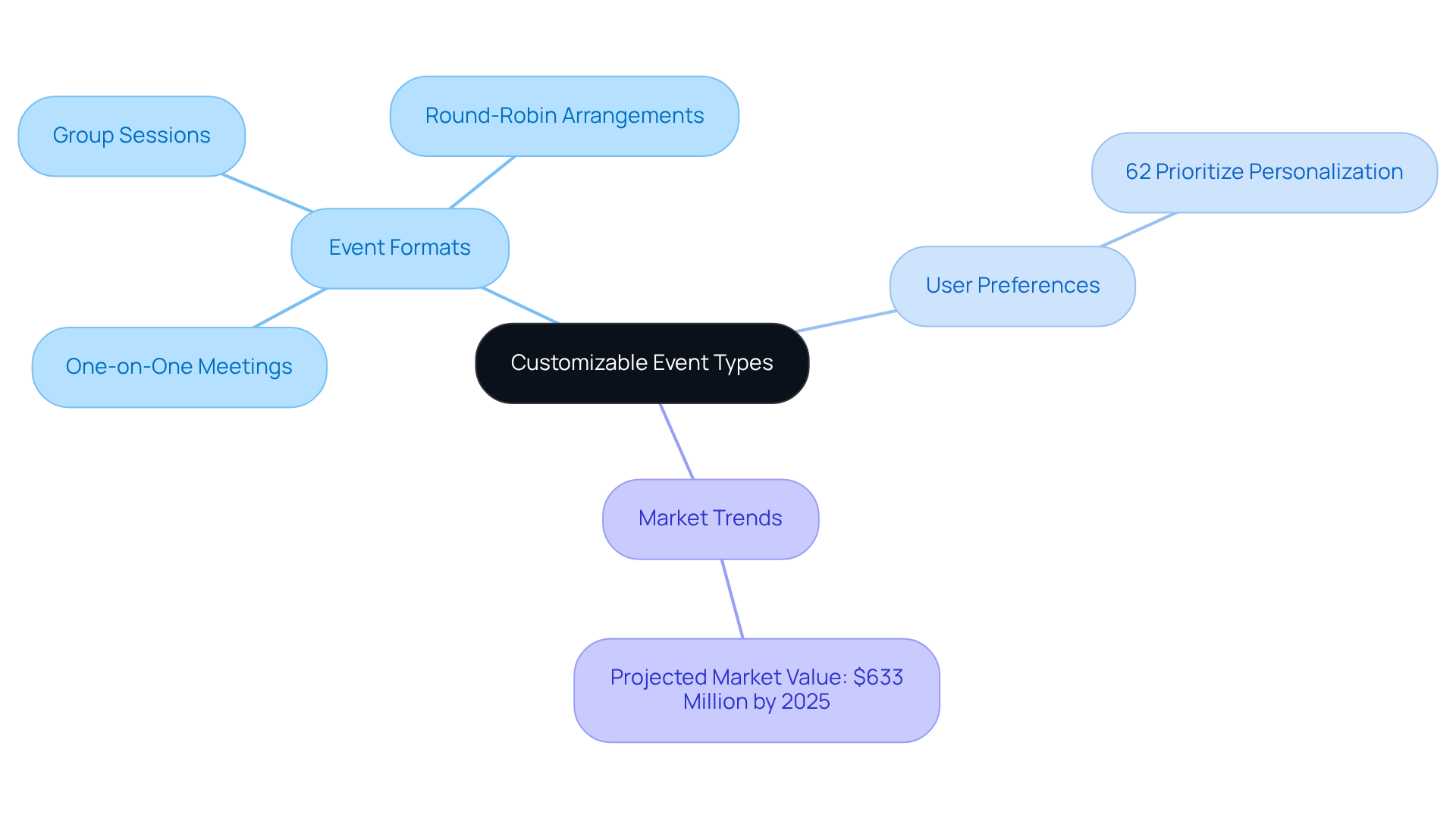 The central node represents the main topic of customizable event types, with branches showing different aspects like event formats, user preferences, and market trends. Each branch helps you understand how these elements connect to the overall theme of enhancing scheduling efficiency. The central node represents the main topic of customizable event types, with branches showing different aspects like event formats, user preferences, and market trends. Each branch helps you understand how these elements connect to the overall theme of enhancing scheduling efficiency.