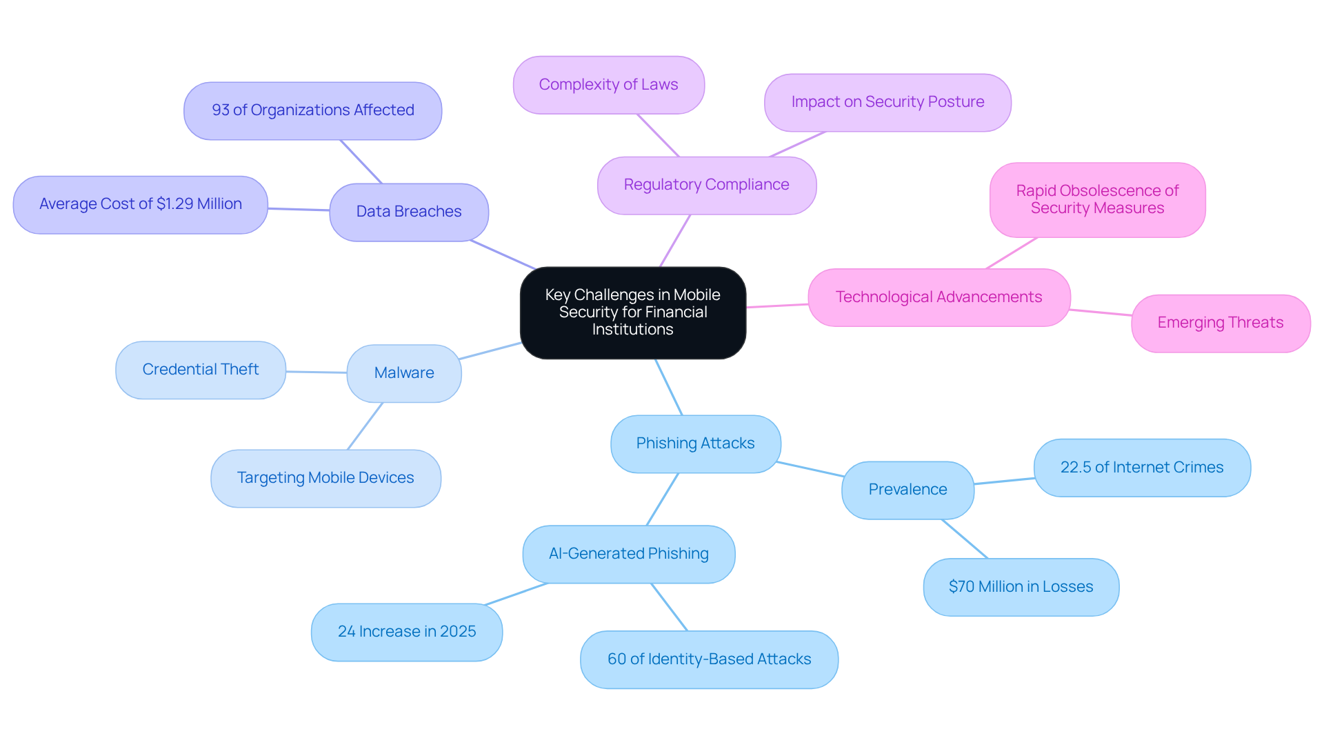 The central node represents the main topic, while the branches show different challenges. Each sub-branch provides more detail, helping you understand the complexities of mobile security in finance. The central node represents the main topic, while the branches show different challenges. Each sub-branch provides more detail, helping you understand the complexities of mobile security in finance.