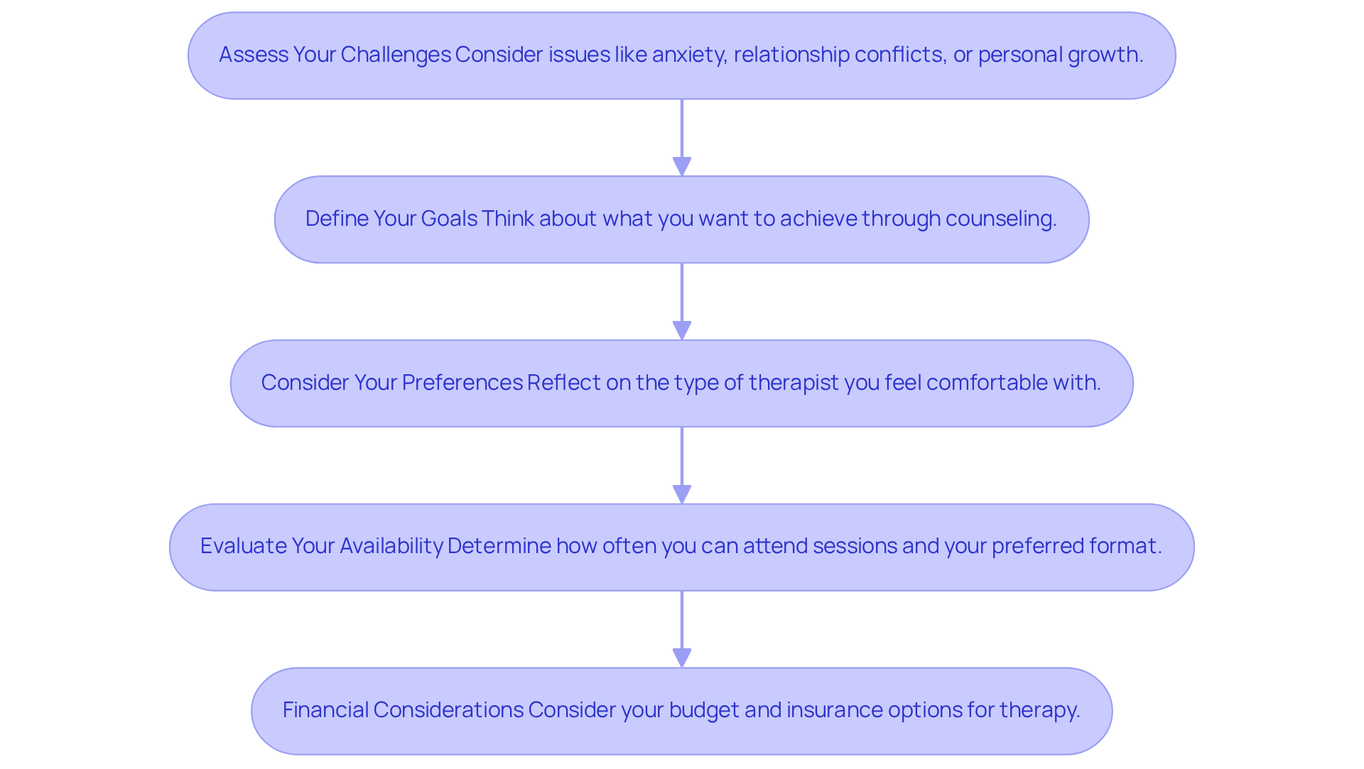 Follow the arrows from one step to the next to see how to identify what you need in therapy. Each box gives you a specific area to think about, helping you clarify your challenges, goals, preferences, availability, and financial situation.