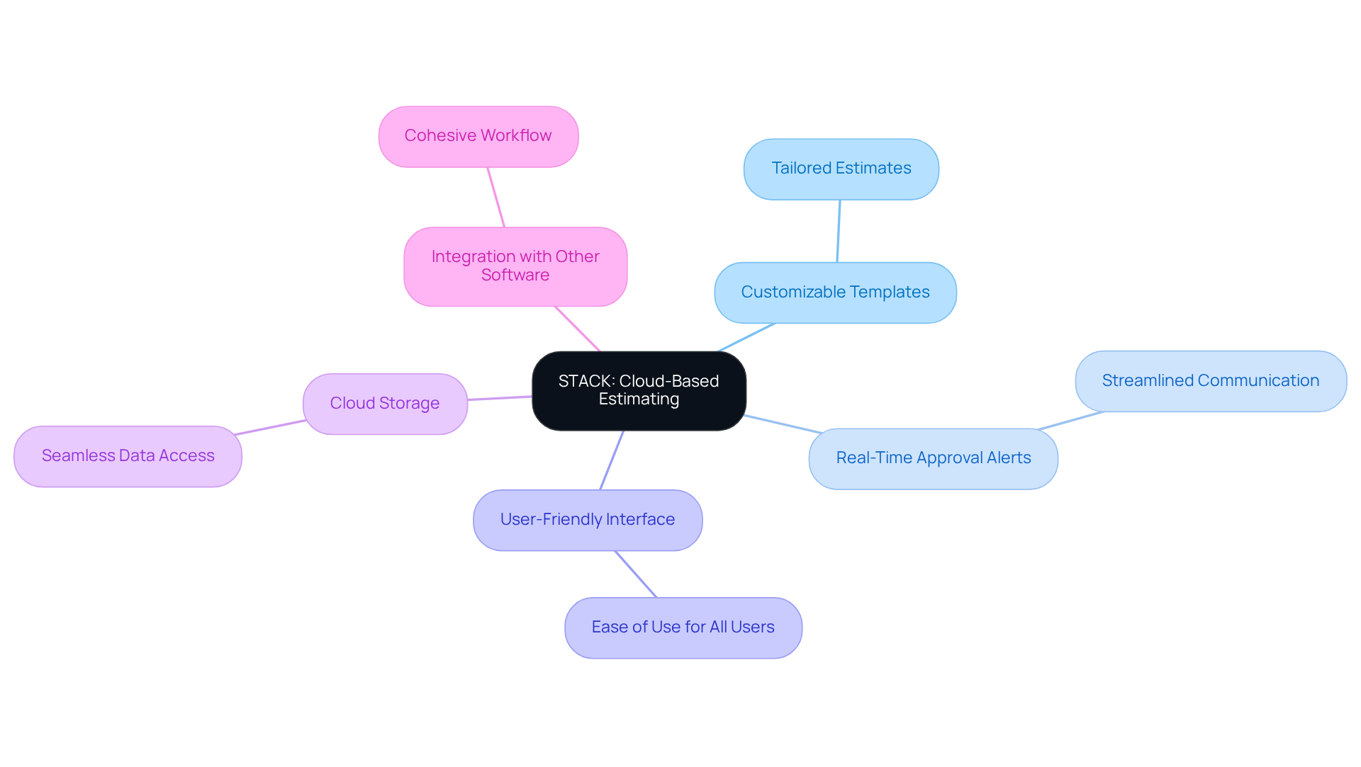 Start at the center with the main software concept, then follow the branches to explore each feature and the benefits they offer to builders and contractors.