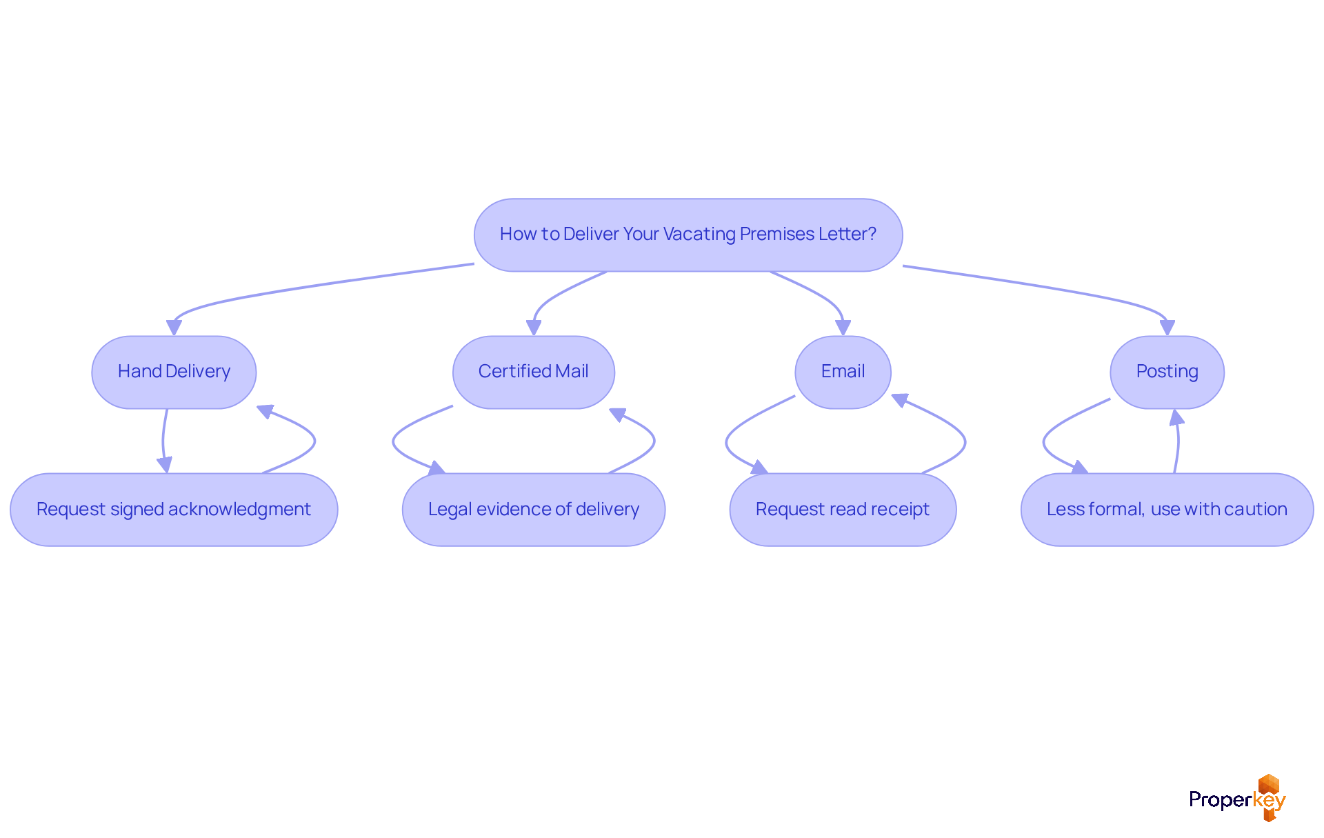 This flowchart helps you choose the best way to deliver your vacating letter. Each method shows what you need to do and what to keep in mind. Follow the arrows to see your options!
