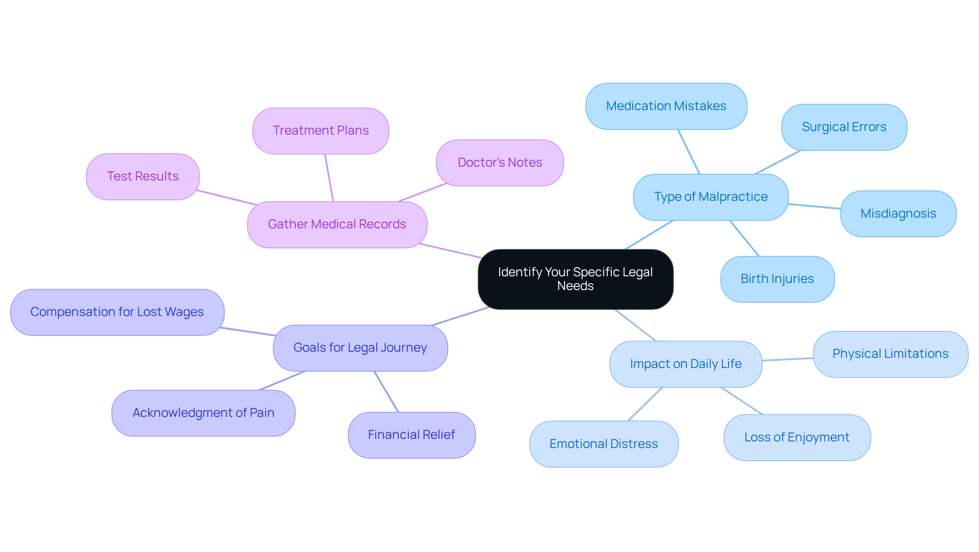 This mindmap helps you visualize the important factors to consider before hiring an attorney. Start at the center with the main idea, then follow the branches to explore each aspect that can guide your search for legal help.
