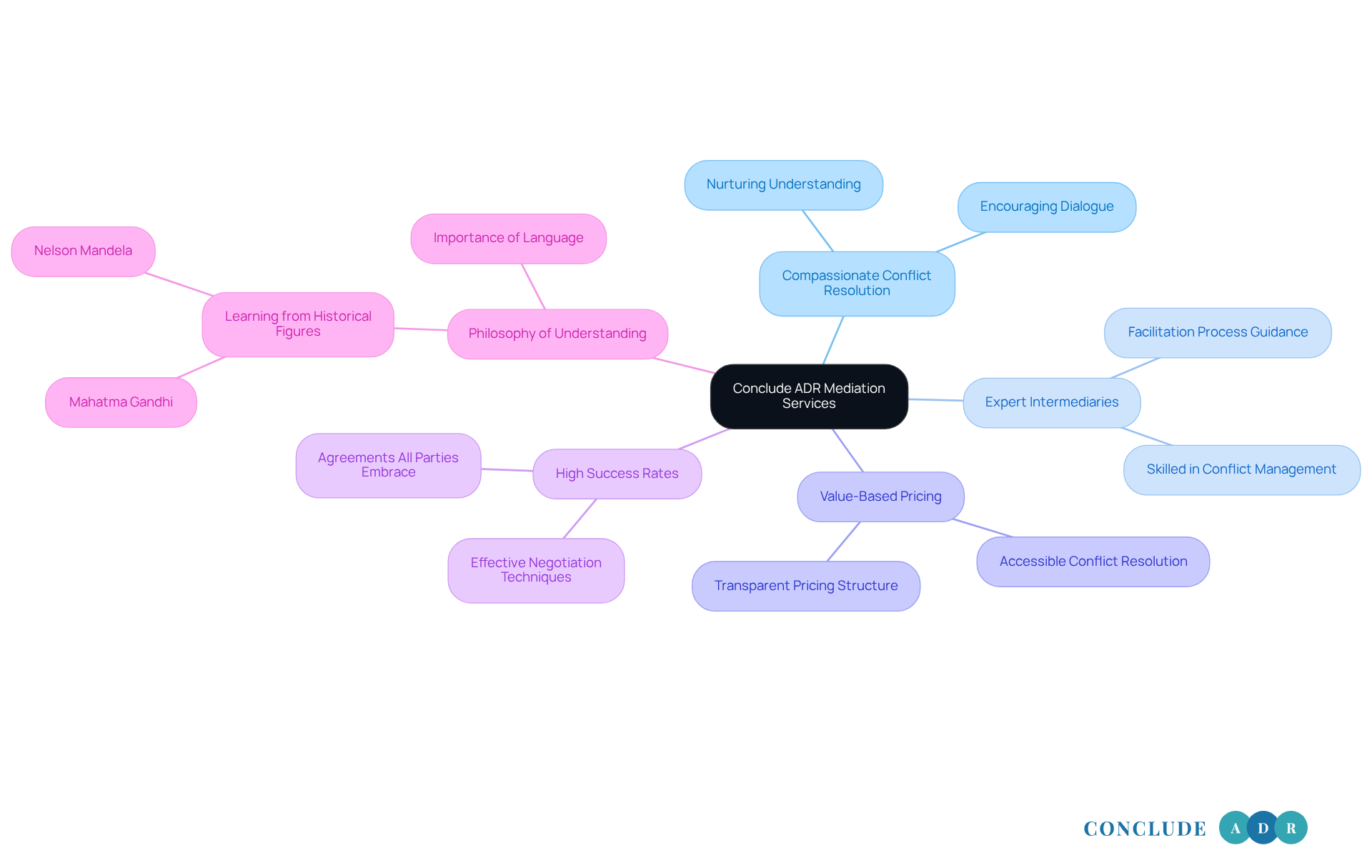 The central node represents Conclude ADR's mediation services, and each branch explores a key aspect of what they offer, illustrating how these elements contribute to effective conflict resolution.