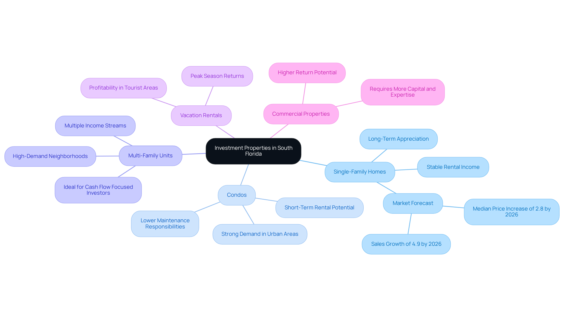 The central node represents the overall topic of investment properties. Each branch shows a different type of property, and the sub-branches provide details about their benefits and characteristics. This layout helps you quickly grasp the various options available for investment.