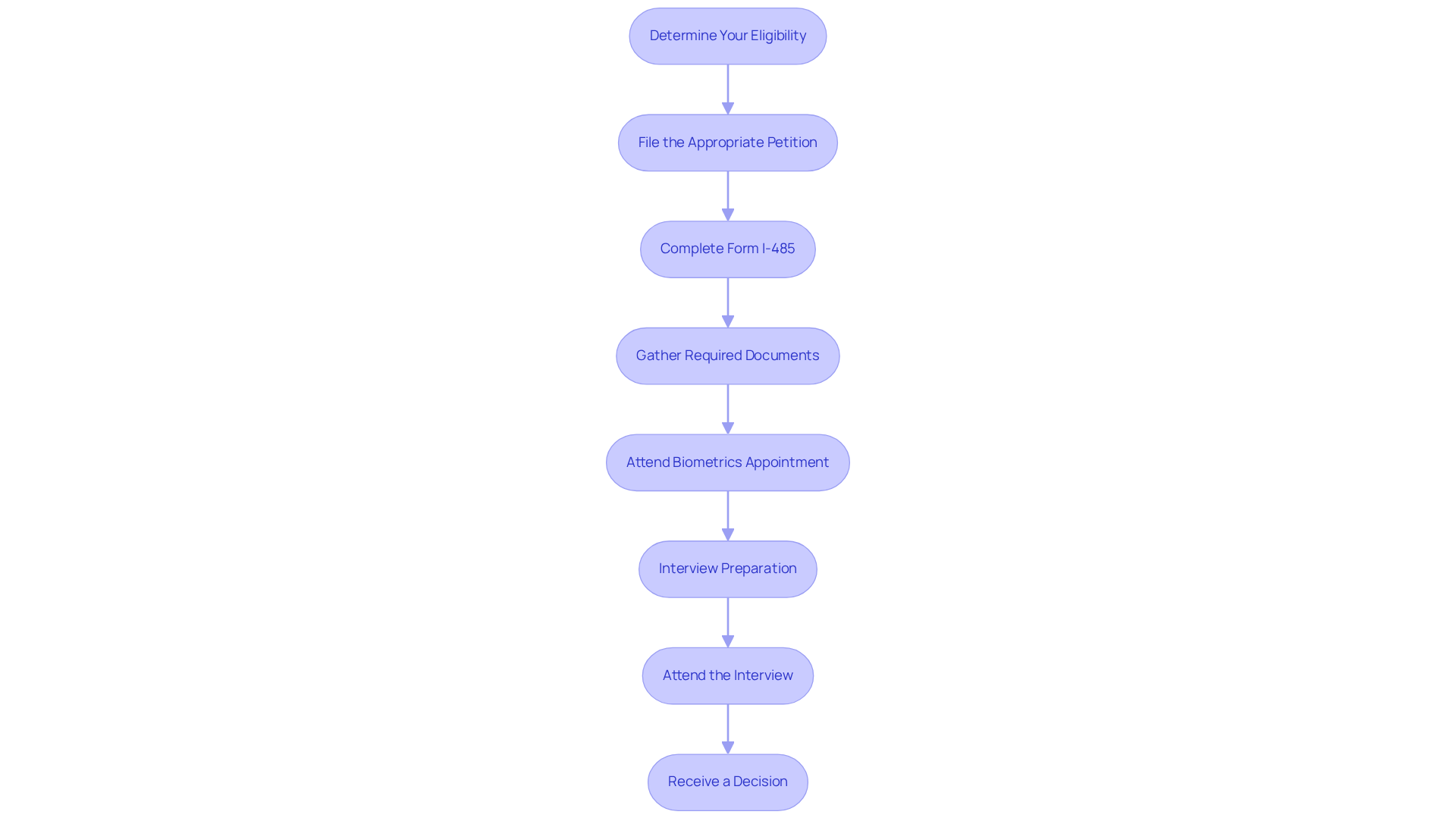 Each box represents a crucial step in applying for a green card. Follow the arrows to see how each step leads to the next, guiding you through the entire process.