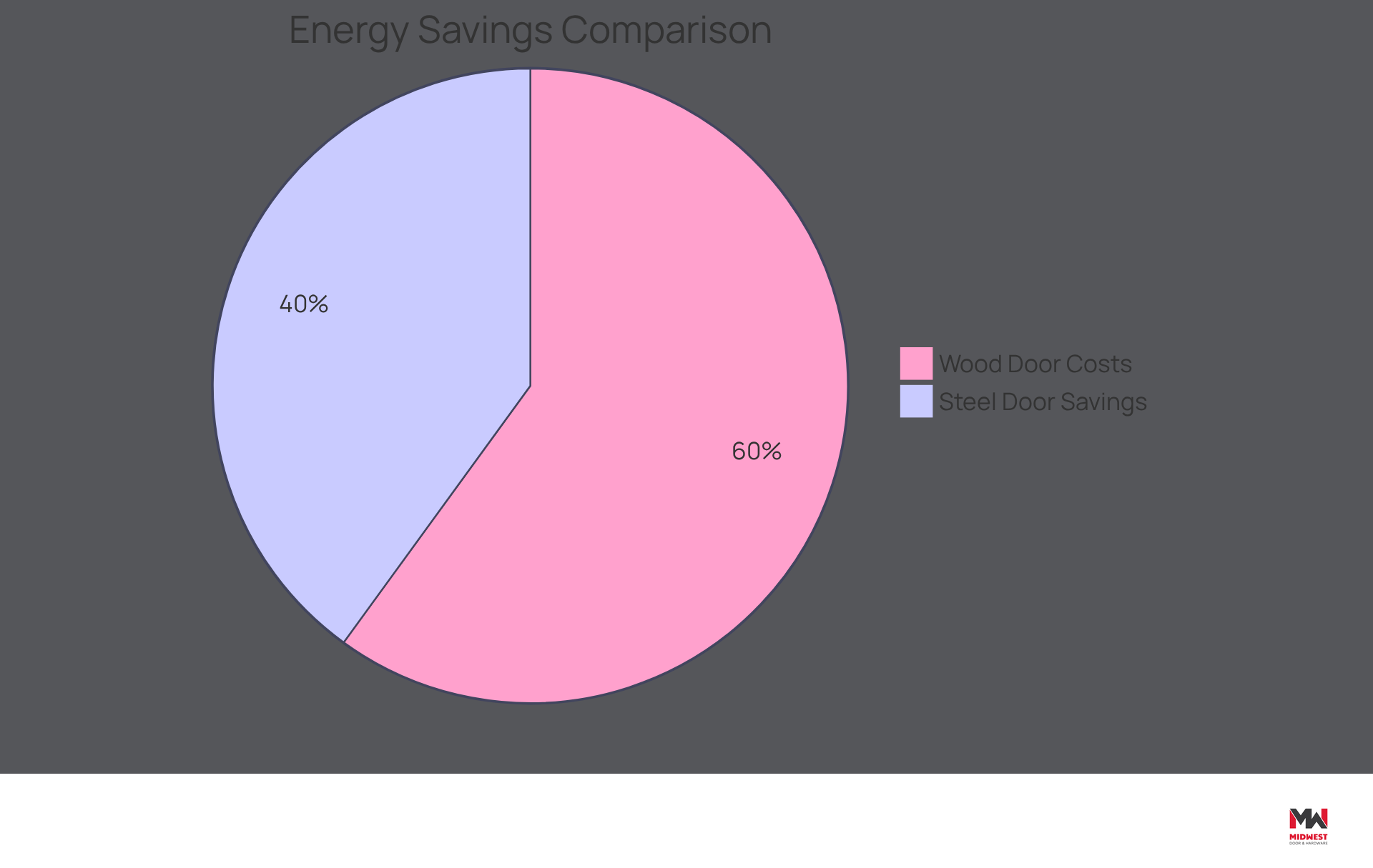 This pie chart shows how much money can be saved by using energy-efficient exterior double steel doors compared to traditional wood doors. The green slice represents the savings from steel doors, while the red slice shows the higher energy costs associated with wood doors. The bigger the green slice, the more money you can save! This pie chart shows how much money can be saved by using energy-efficient exterior double steel doors compared to traditional wood doors. The green slice represents the savings from steel doors, while the red slice shows the higher energy costs associated with wood doors. The bigger the green slice, the more money you can save!