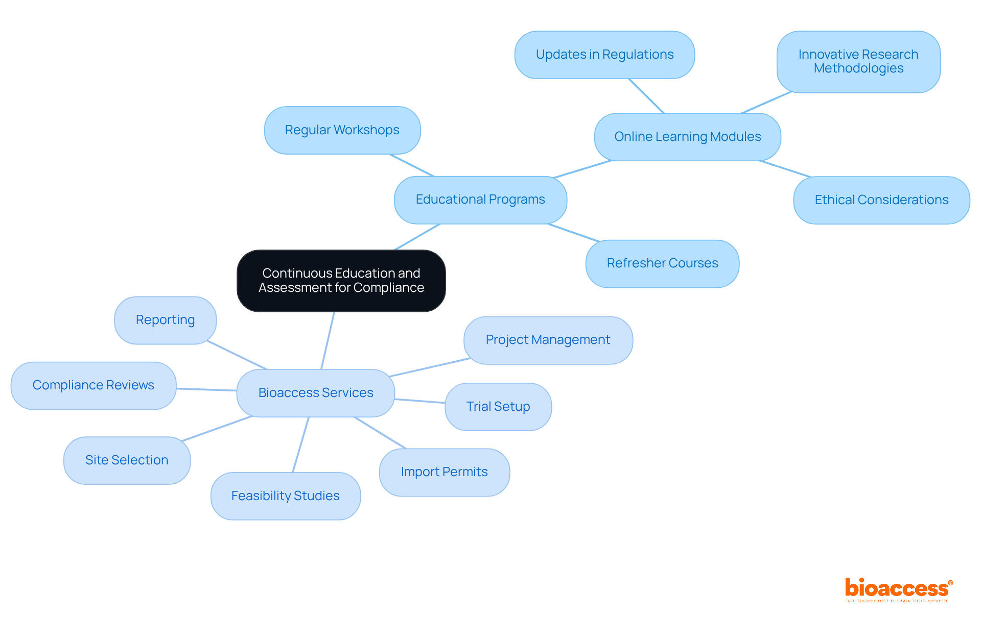 The central node represents the main focus on education and compliance. The branches show different educational programs and services that support this goal. Each color-coded section helps you see how everything connects.