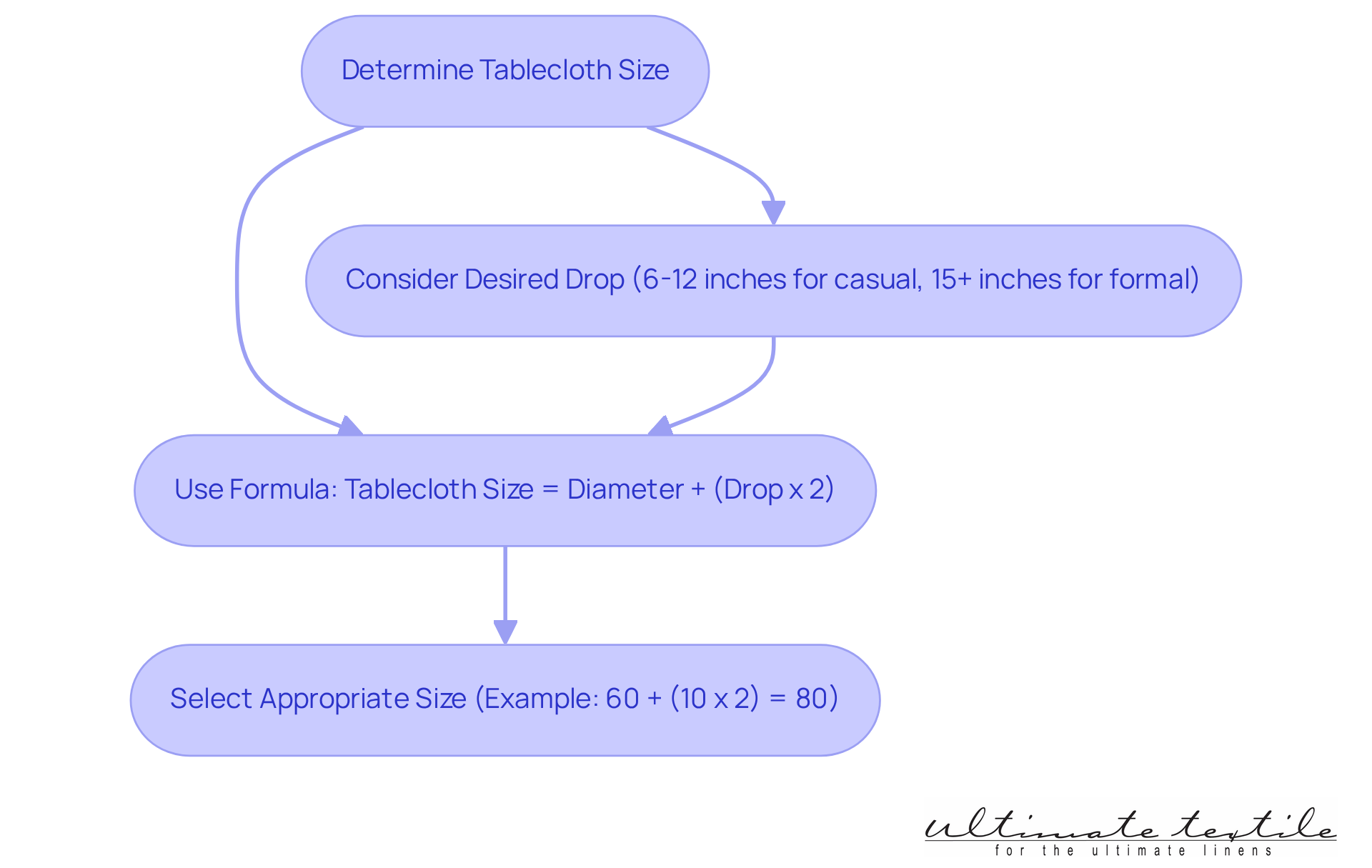 This flowchart guides you through the process of selecting the perfect tablecloth size. Start at the top and follow the arrows down through each step, considering drop lengths and calculations to reach your ideal size.