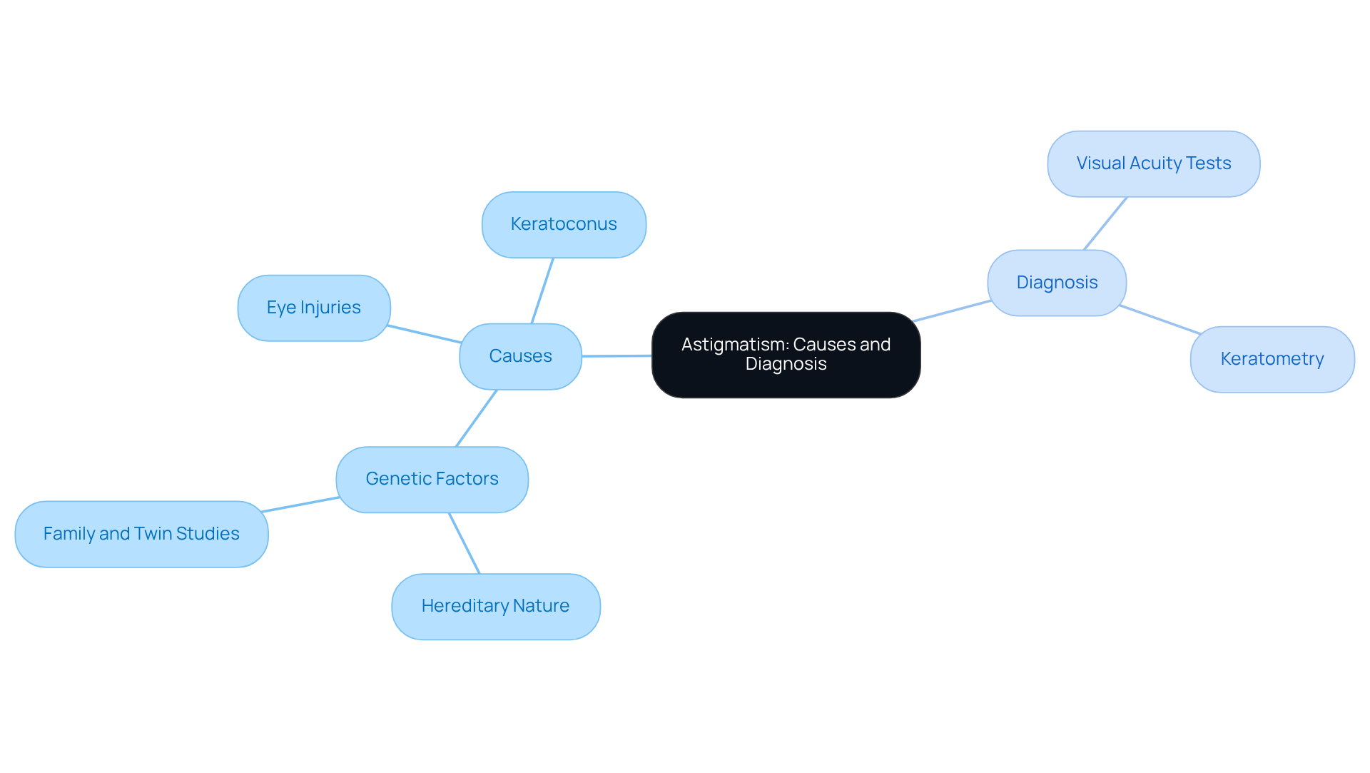 The center represents astigmatism, with branches showing its causes and how it is diagnosed. Each branch helps you see the different factors and methods involved.