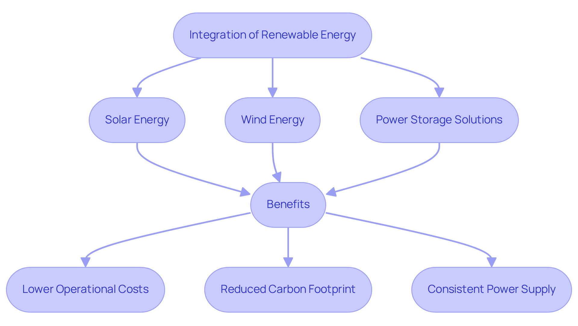 This chart shows how integrating renewable energy sources leads to various benefits for data centers. Follow the arrows to see how each energy source contributes to sustainability.
