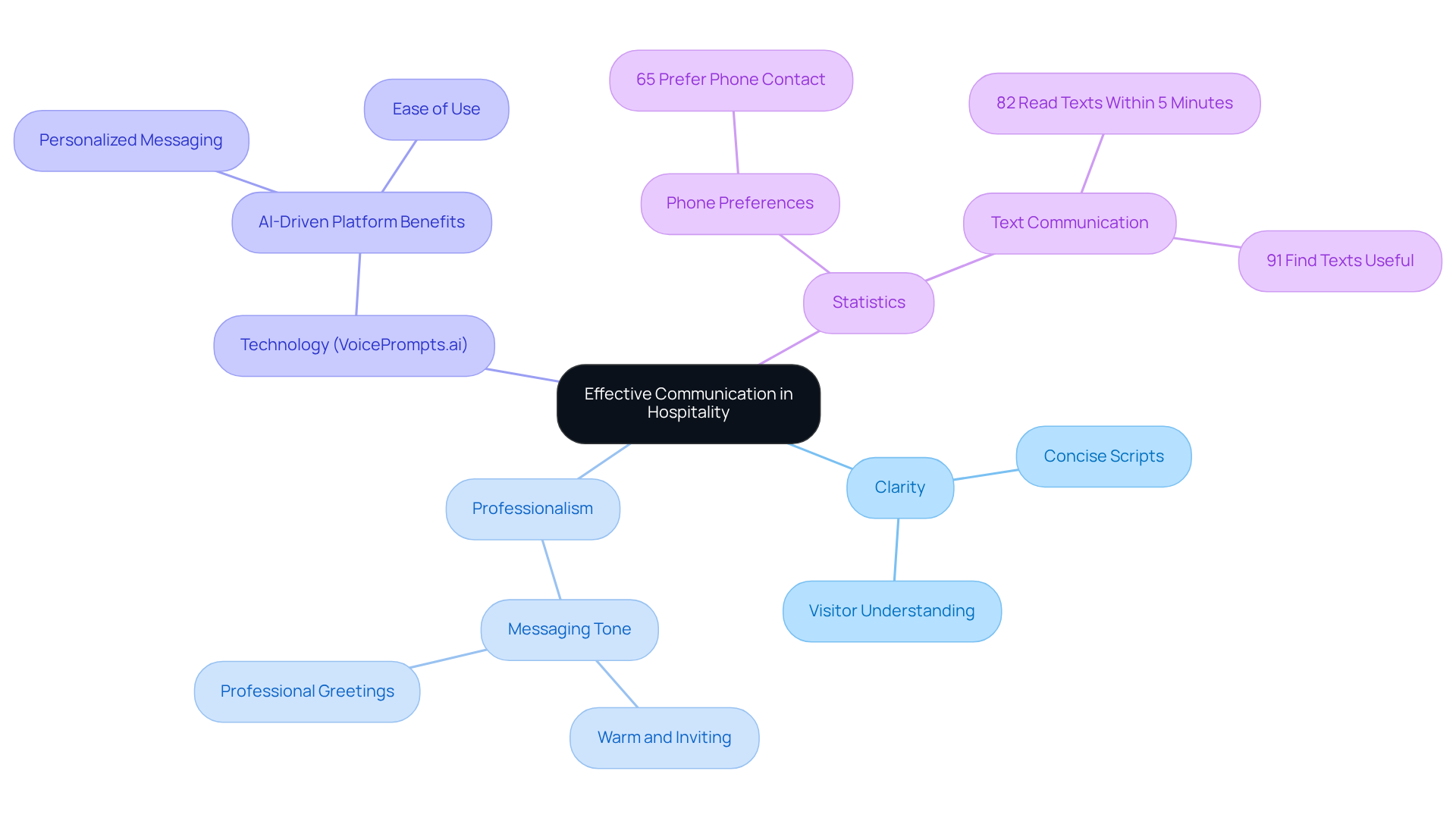 This mindmap illustrates how effective communication is structured in the hospitality industry. Each branch represents a key aspect of messaging, showing how they contribute to visitor satisfaction and professionalism.