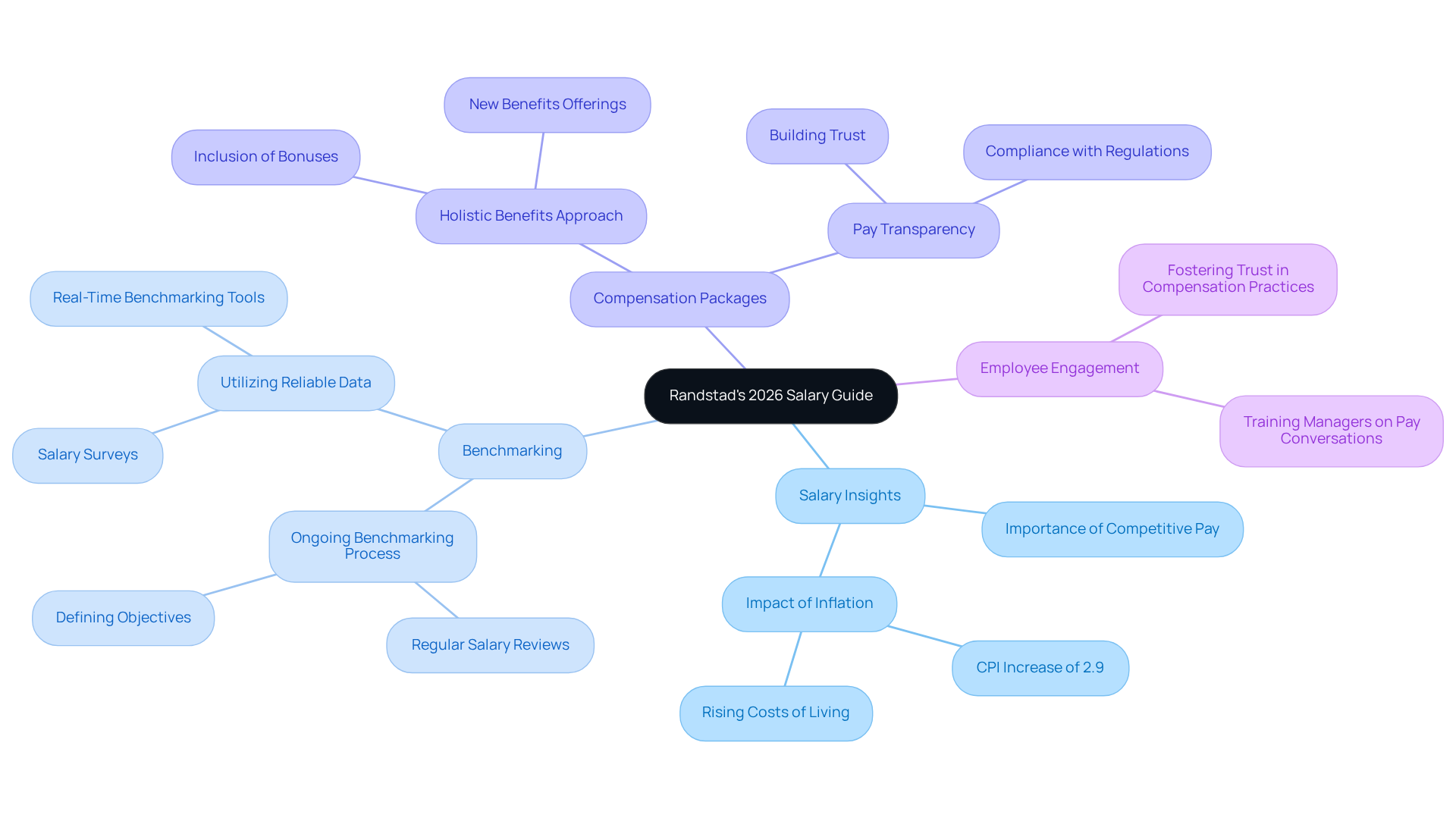The center represents the main topic of the salary guide, with branches illustrating key themes and sub-points related to salary insights and HR strategies. The center represents the main topic of the salary guide, with branches illustrating key themes and sub-points related to salary insights and HR strategies.
