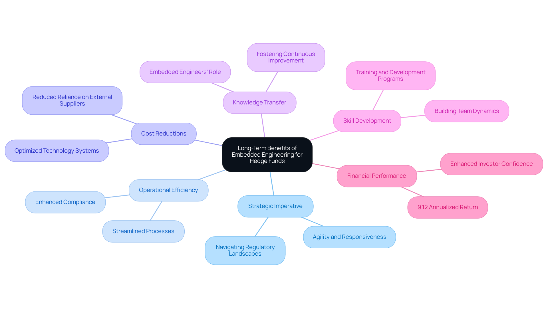 This mindmap illustrates how embedded engineering can benefit hedge funds. Start at the center with the main idea, then explore each branch to see the different advantages, like improving efficiency and reducing costs. Each sub-point provides more detail on how these benefits manifest in practice. This mindmap illustrates how embedded engineering can benefit hedge funds. Start at the center with the main idea, then explore each branch to see the different advantages, like improving efficiency and reducing costs. Each sub-point provides more detail on how these benefits manifest in practice.