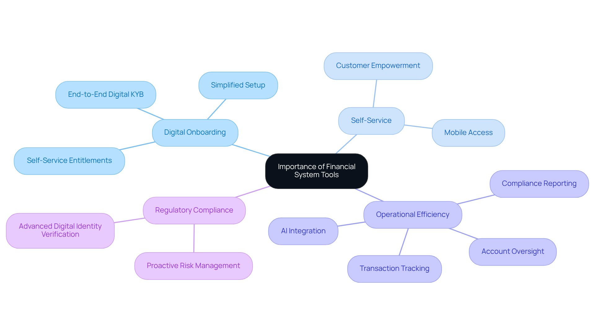 The central node represents the overall importance of financial system tools, while the branches show specific areas of focus and their applications. Each color-coded branch helps you see how different aspects contribute to operational efficiency and customer experience.