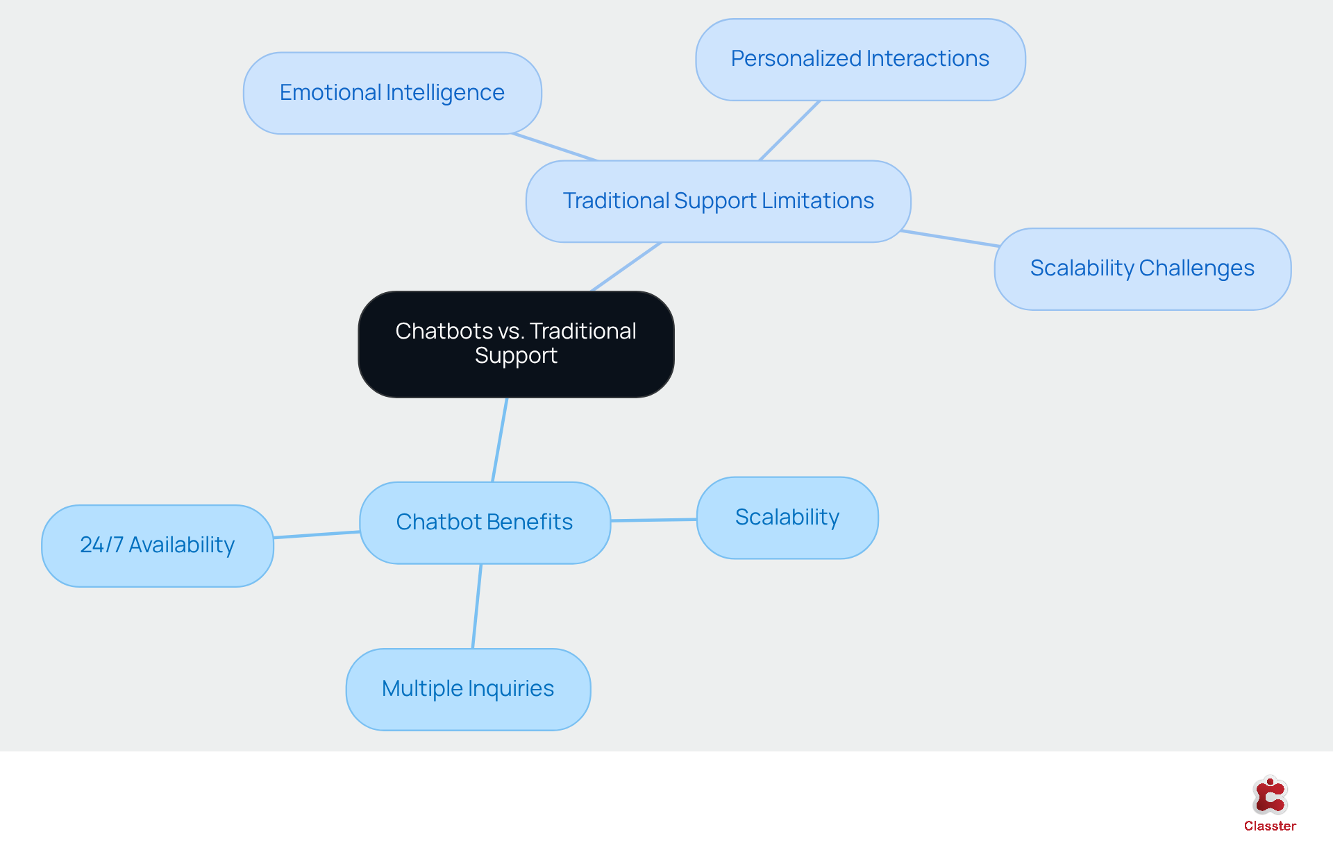 The central node represents the comparison topic, while the branches show the benefits of chatbots and the limitations of traditional support. Each sub-branch provides specific points to consider, helping you understand the strengths and weaknesses of each approach.