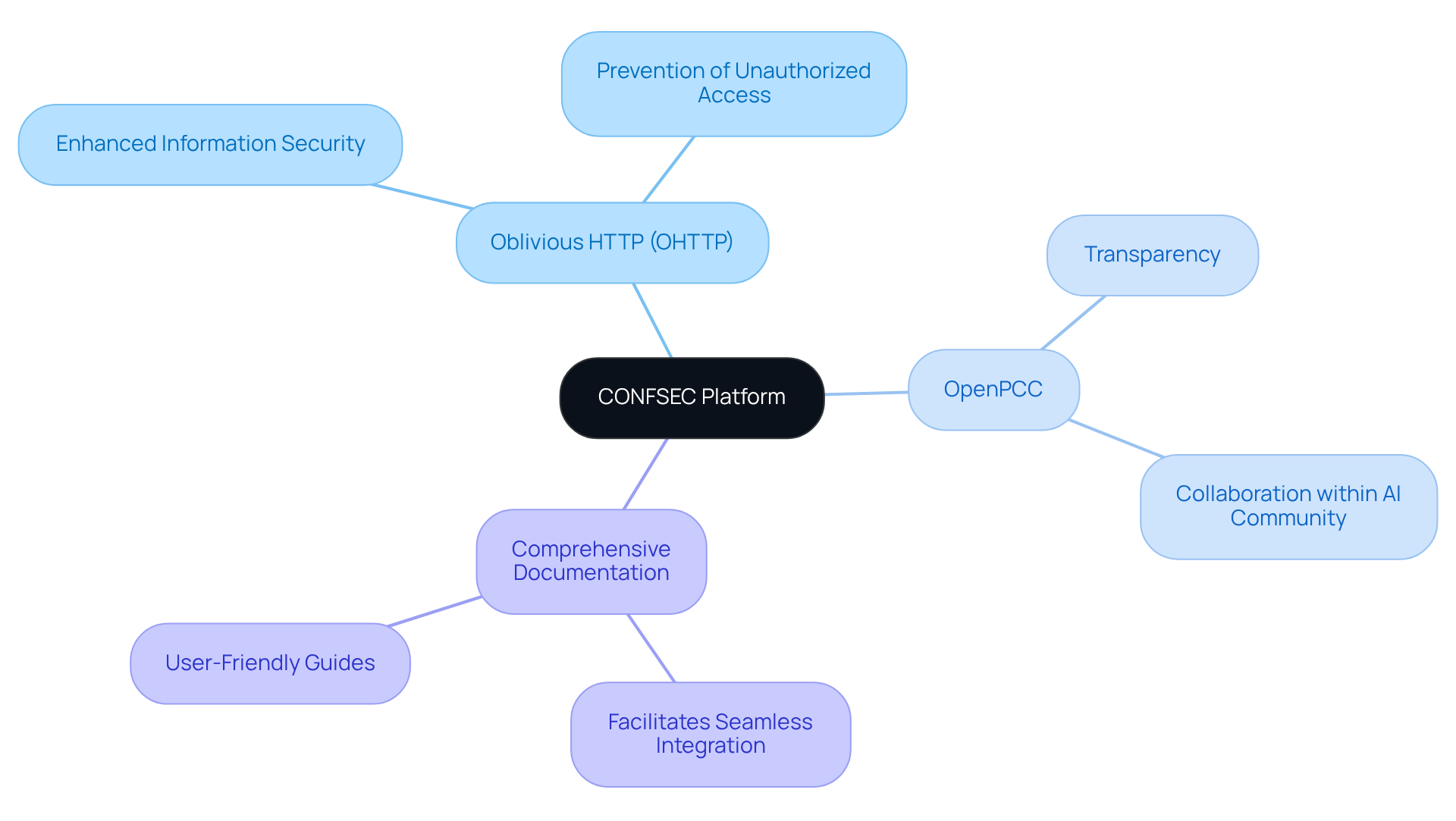 Start at the center with the CONFSEC Platform, then explore each feature and its associated benefits. The branches show how each feature contributes to the overall value of the platform.