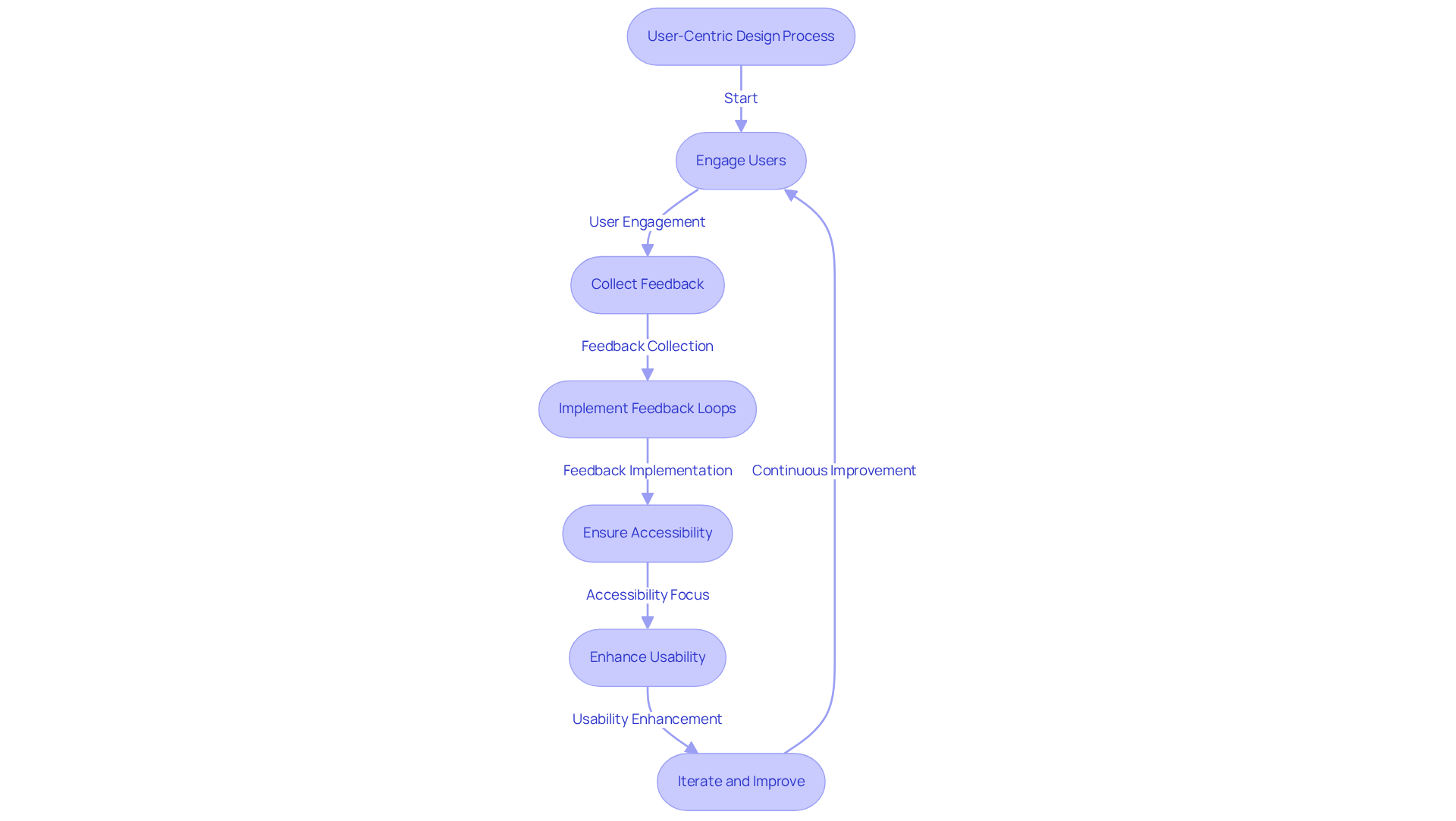 Follow the arrows to see how each step leads to the next in creating user-friendly medical software. Each box represents a key action in the process, ensuring that user feedback is integrated effectively.