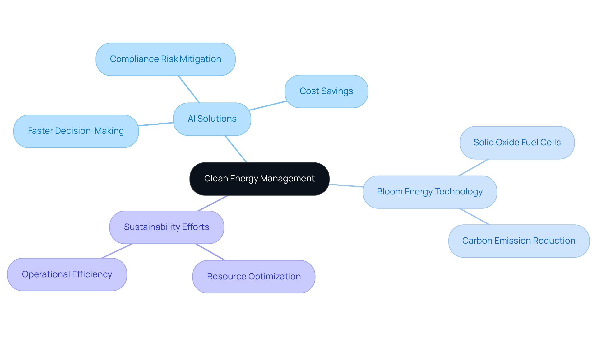 The center represents the main topic of clean energy management. Each branch shows a related area, and the sub-branches detail specific benefits or technologies. Follow the branches to explore how these elements connect and contribute to the overall theme.