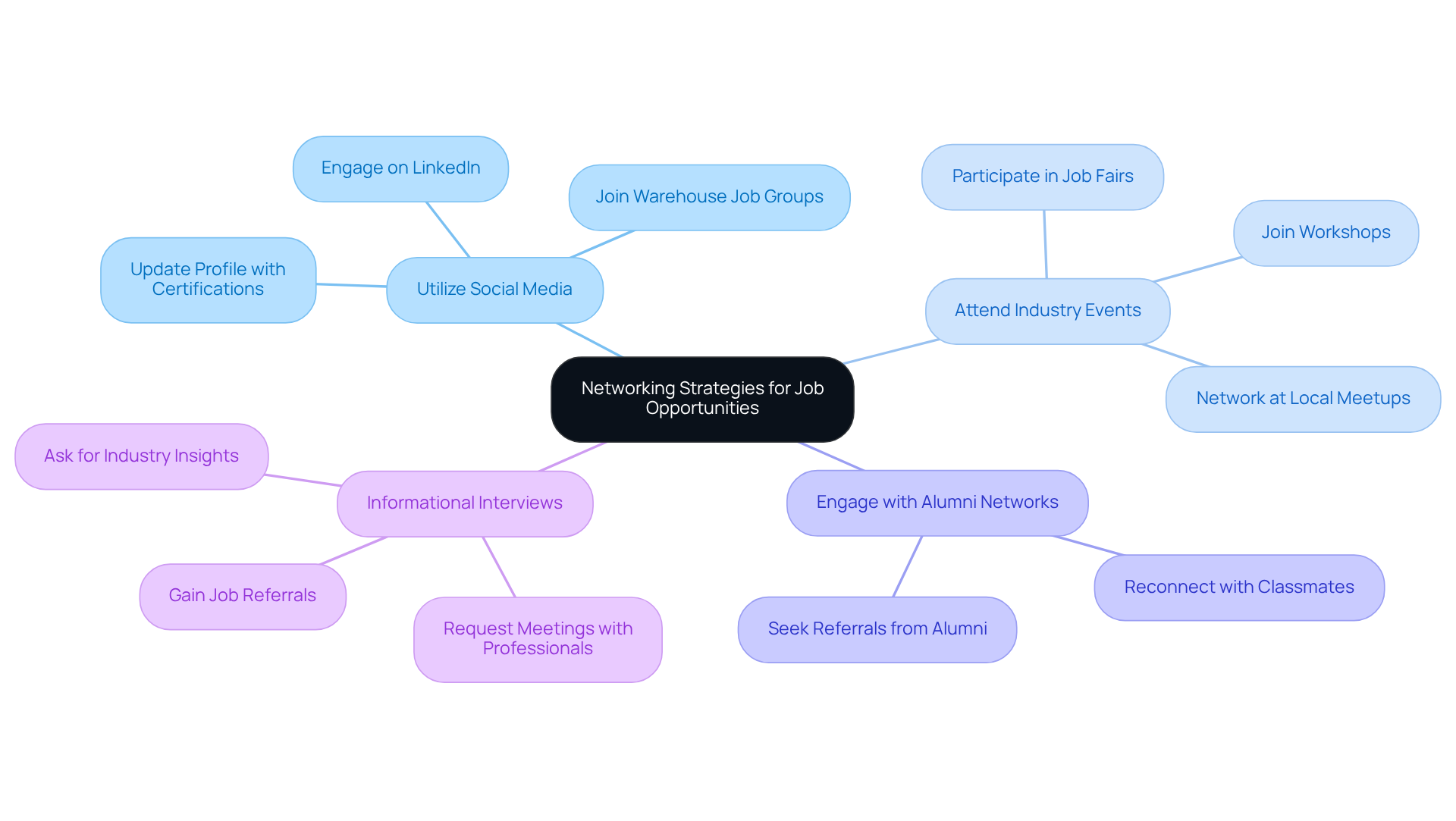 The center represents the main theme of networking, while each branch shows a different strategy. Follow the branches to see specific actions you can take to enhance your job search. The center represents the main theme of networking, while each branch shows a different strategy. Follow the branches to see specific actions you can take to enhance your job search.