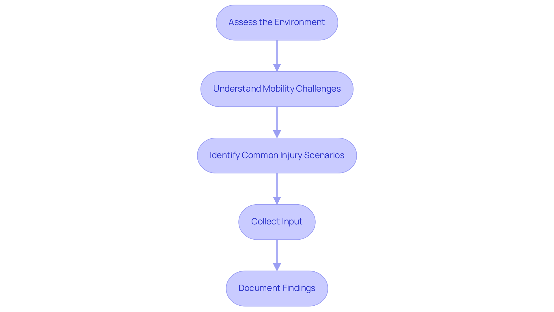 Each box represents a step in the process of identifying risks. Follow the arrows to see how each step connects and builds on the previous one, guiding you through the risk assessment journey.