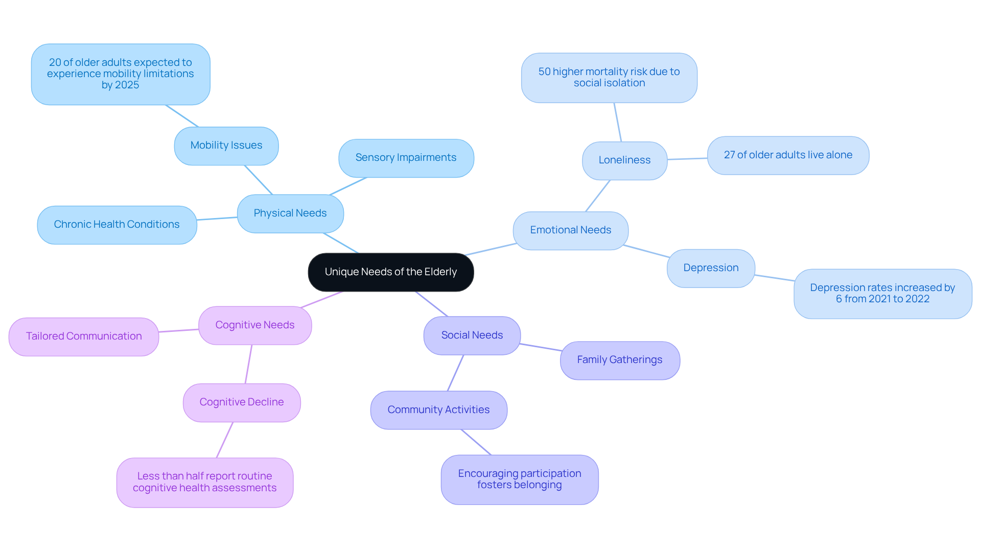 The central node represents the overall theme, while each branch details a specific need. Sub-branches provide further information about each category, helping to visualize the multifaceted approach required to support elderly individuals.