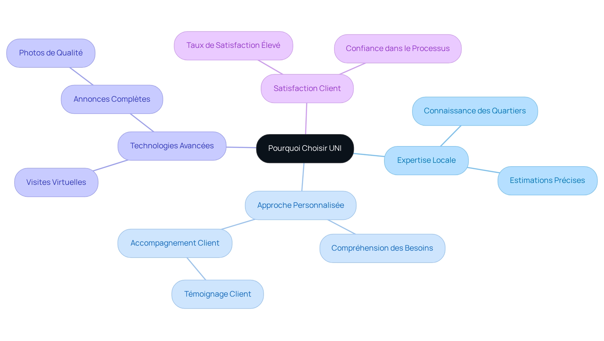 Le nœud central représente UNI, les branches principales montrent les avantages clés, et les sous-branches fournissent des détails supplémentaires.