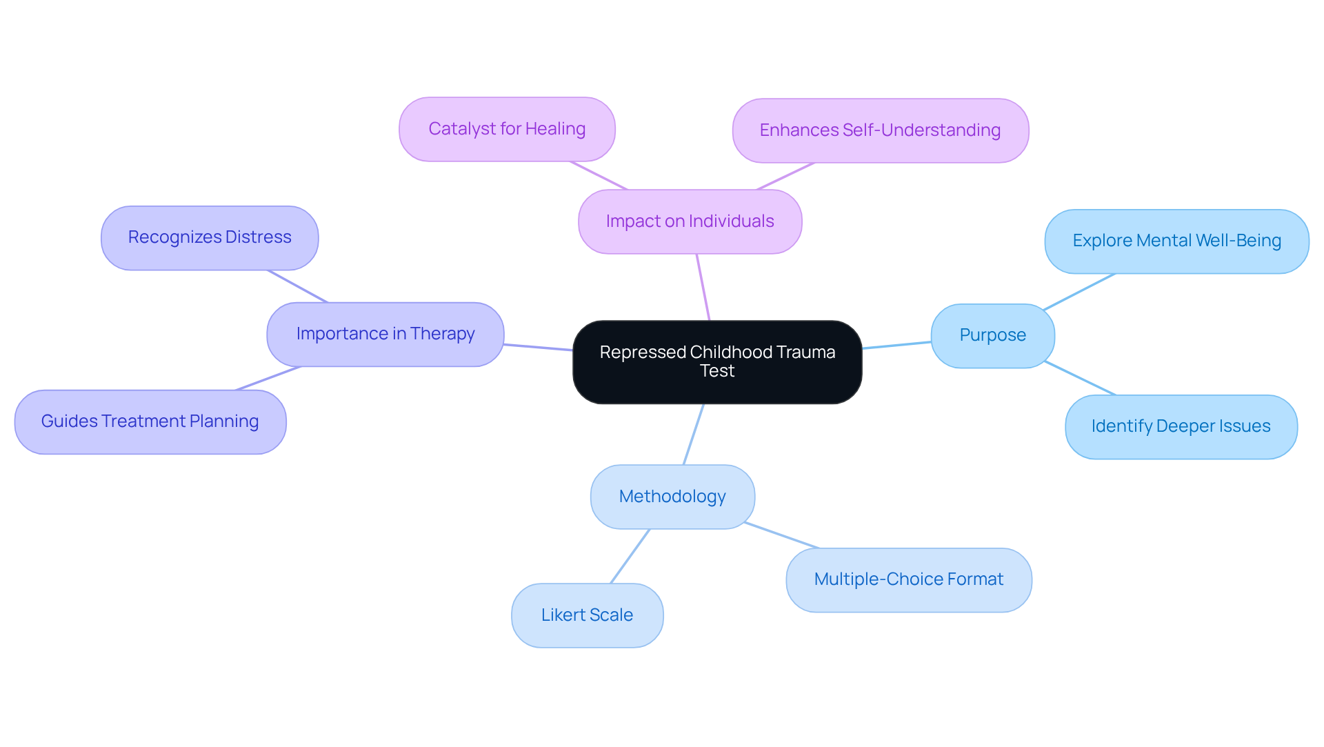 The central node represents the test itself, while the branches show its various aspects. Each color-coded branch helps you understand how the test functions and its significance in mental health.