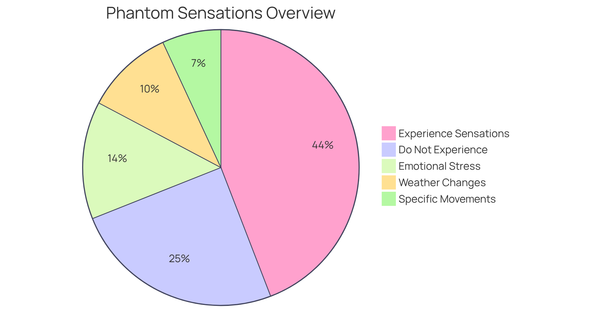 This chart shows how many people experience phantom sensations after amputation and highlights the main triggers that can affect these sensations. The larger slice represents those who feel sensations, while the smaller slices show different factors that can trigger discomfort. This chart shows how many people experience phantom sensations after amputation and highlights the main triggers that can affect these sensations. The larger slice represents those who feel sensations, while the smaller slices show different factors that can trigger discomfort.