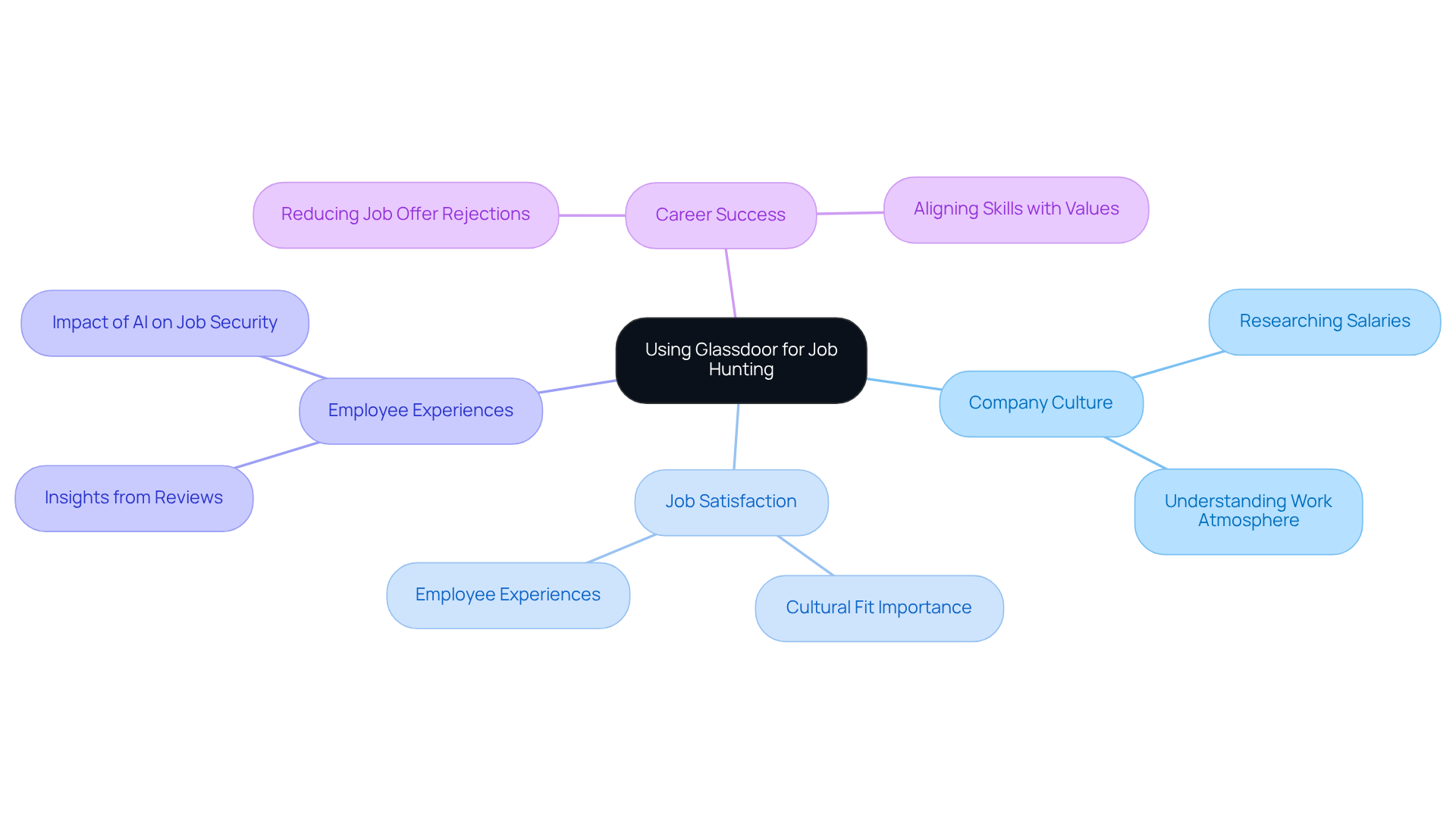 Start at the center with the main idea of using Glassdoor, then explore the branches that show how different factors like culture and satisfaction play a role in job hunting. Each branch leads to more specific insights, helping you understand the full picture.