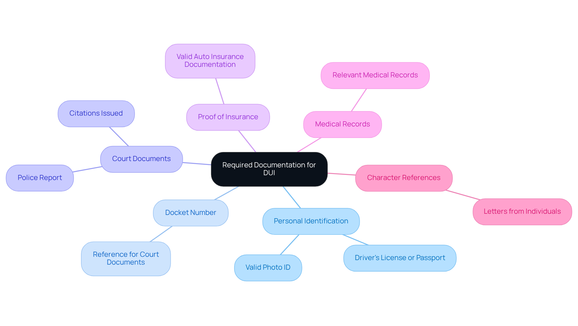 This mindmap starts with the main task of gathering documentation for a DUI case. Each branch represents a specific document you need to collect, helping you visualize what’s required to prepare effectively.