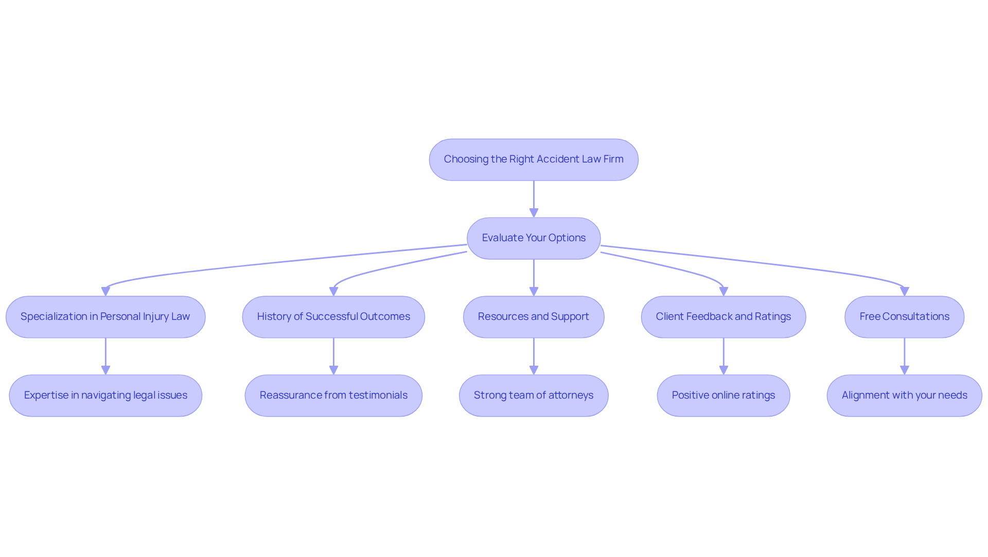 This flowchart helps you navigate the important factors to consider when choosing an accident law firm. Each box represents a key consideration, and the arrows show the path you can take to make an informed decision.