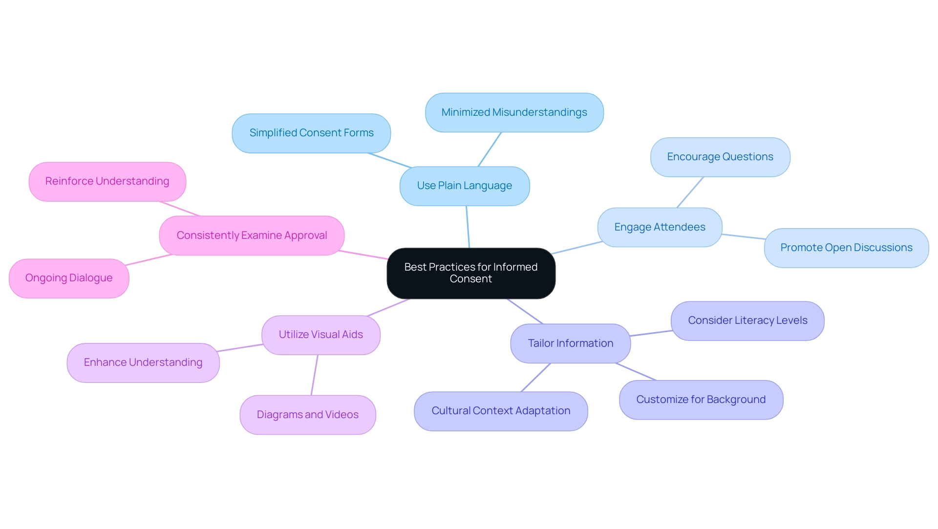 The central node represents the overall topic, with branches showing the five best practices that enhance the informed consent process.